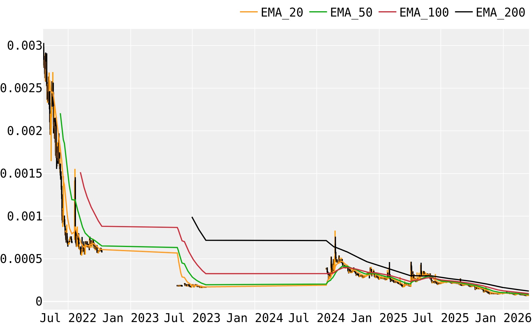 Cratos Üstel Hareketli Ortalamaları