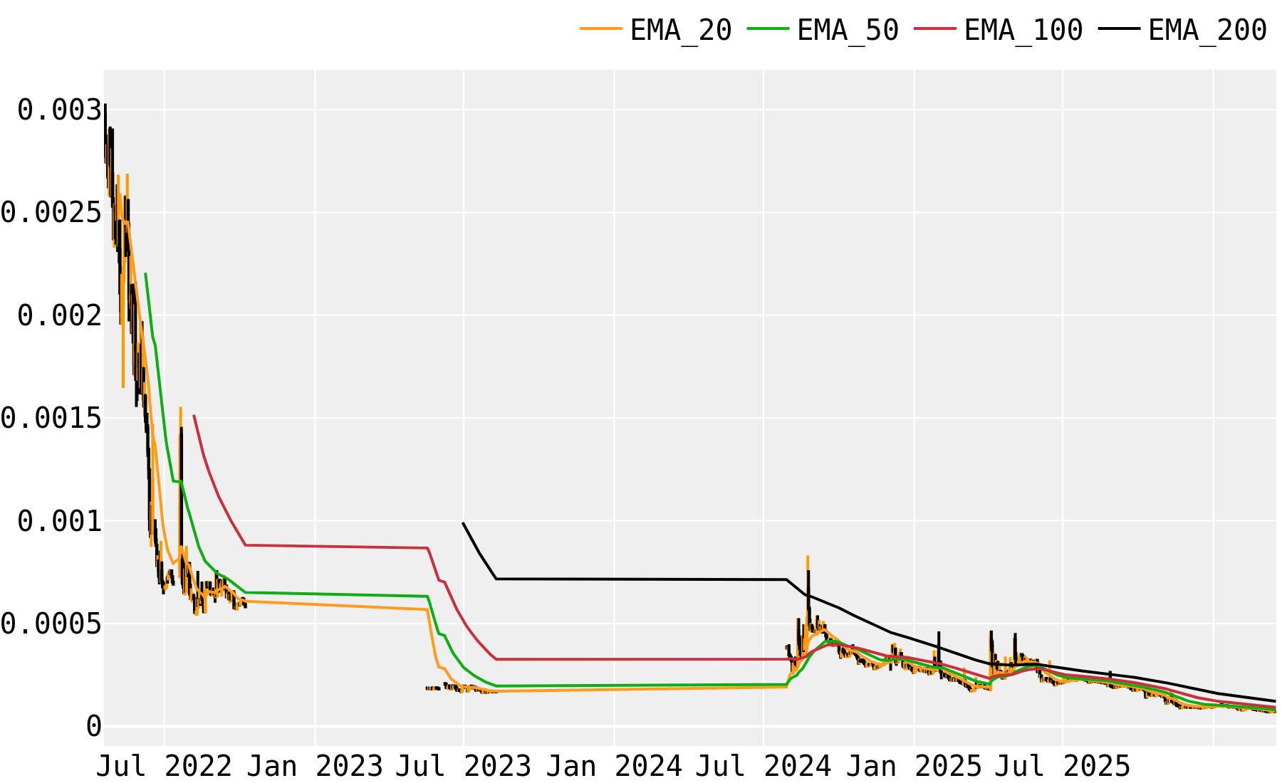 Medias móviles exponenciales de Cratos