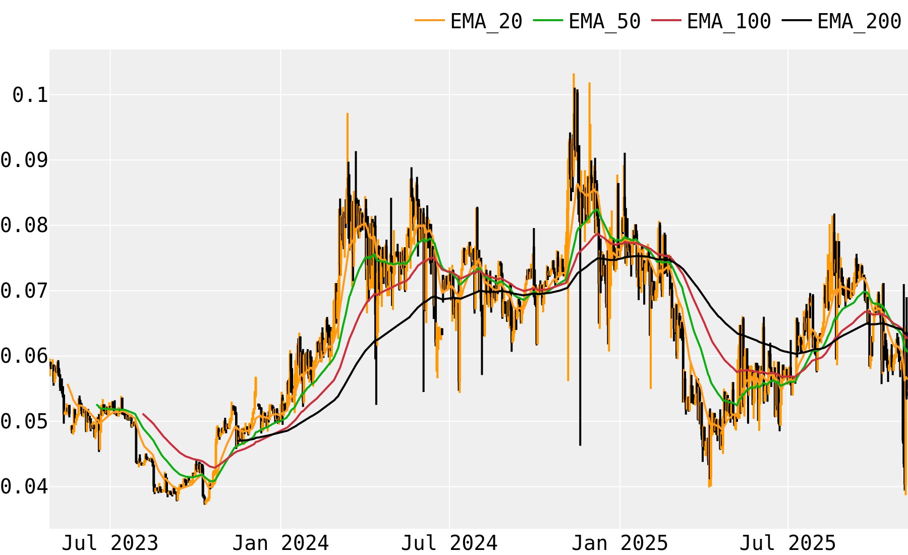 Crave CRAVE Exponential moving averages