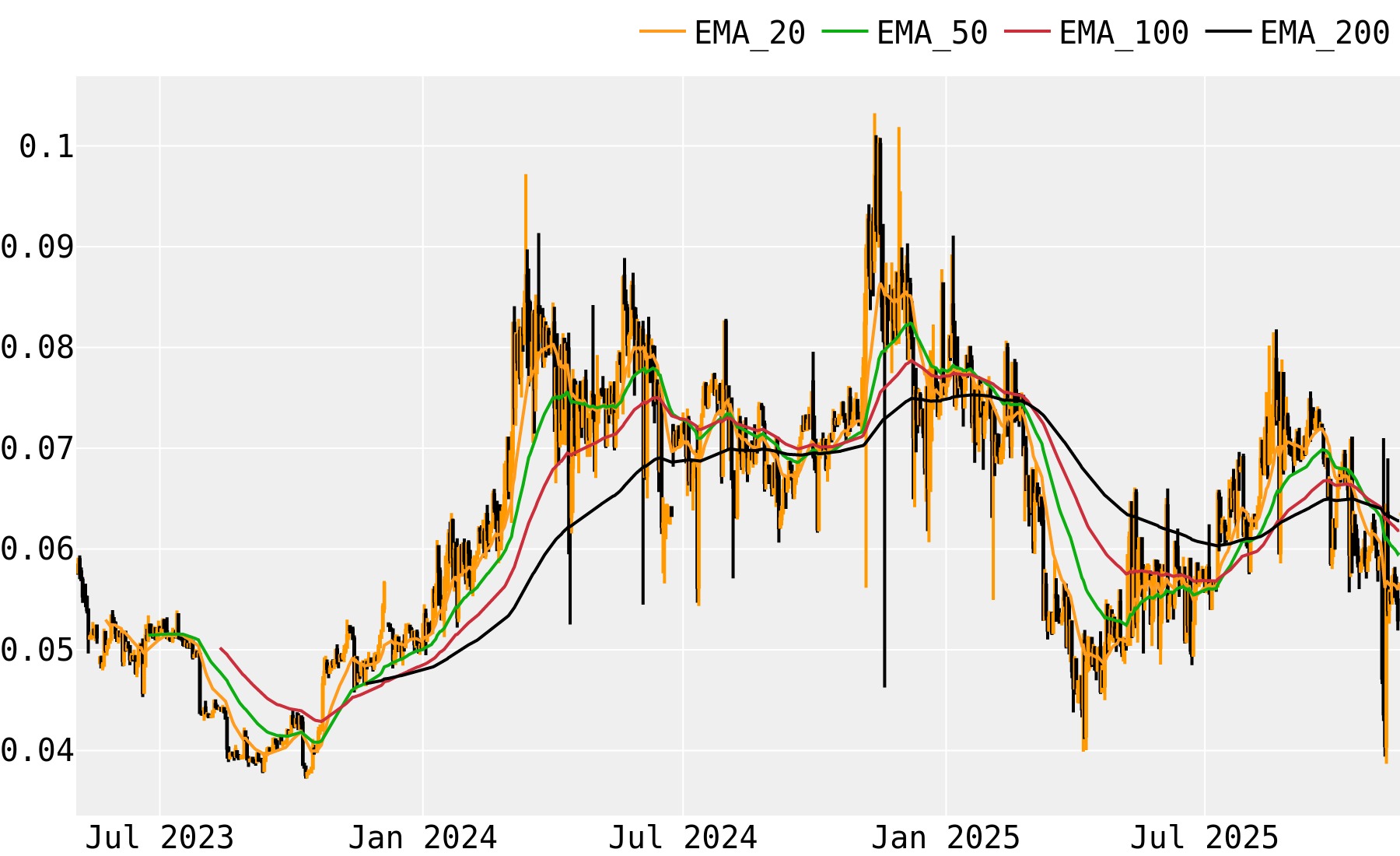 Crave CRAVE Exponential moving averages