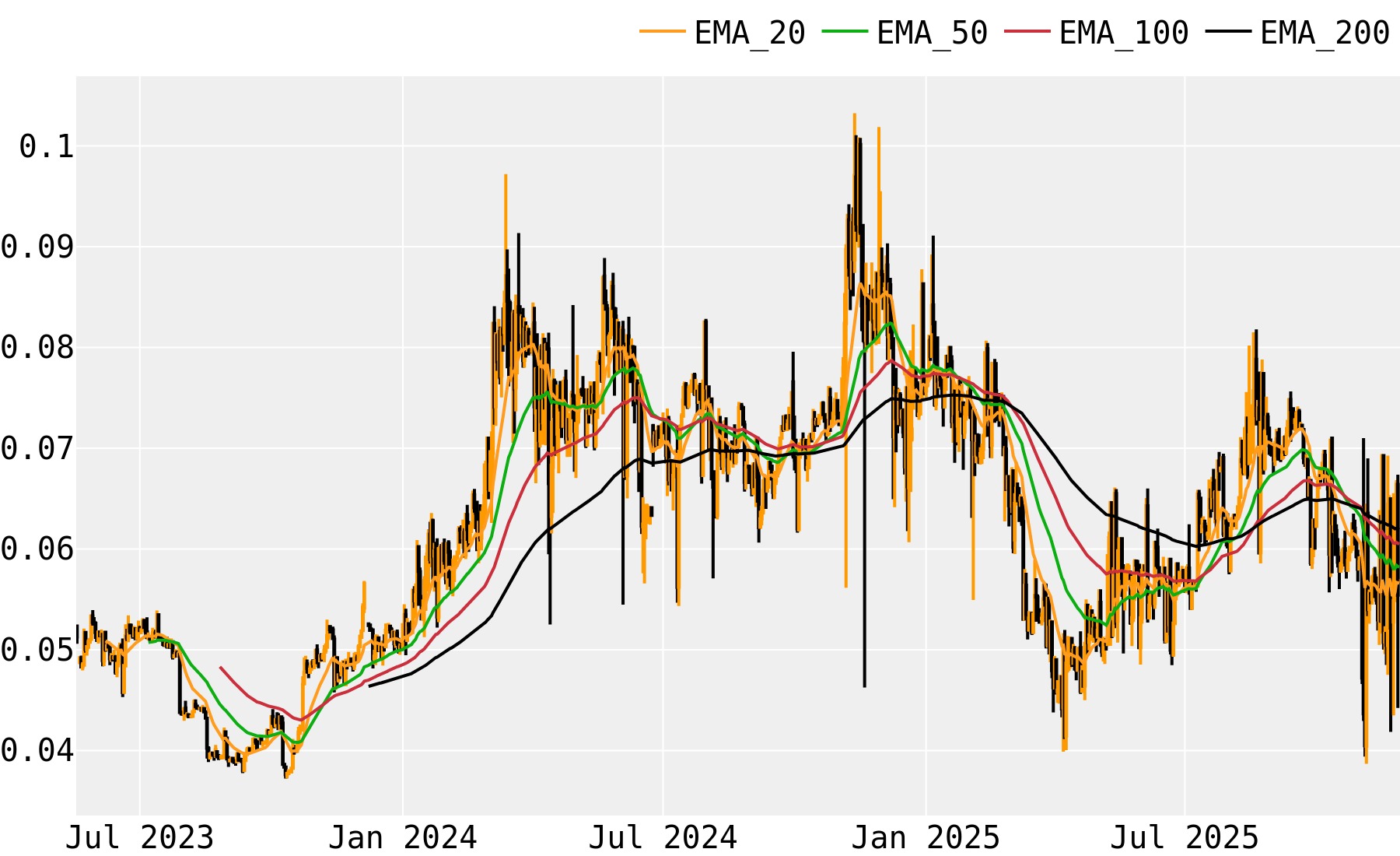 Crave CRAVE Exponential moving averages