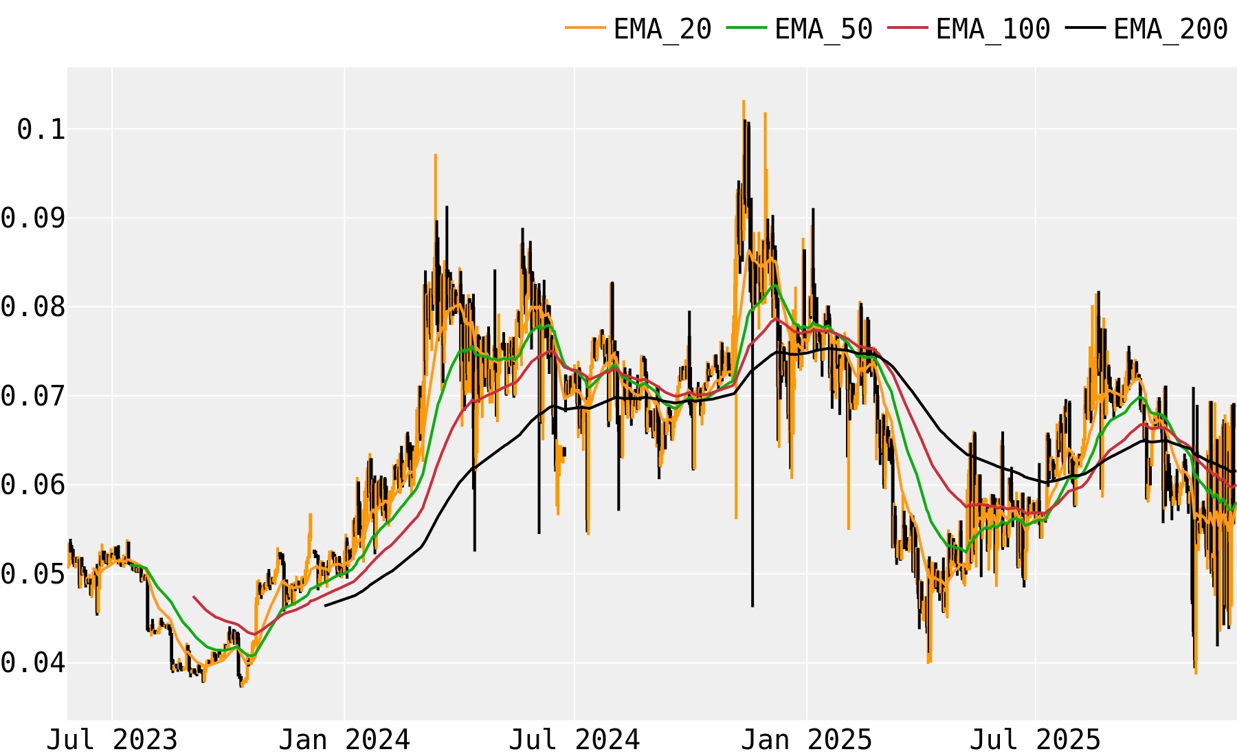 Crave CRAVE Exponential moving averages