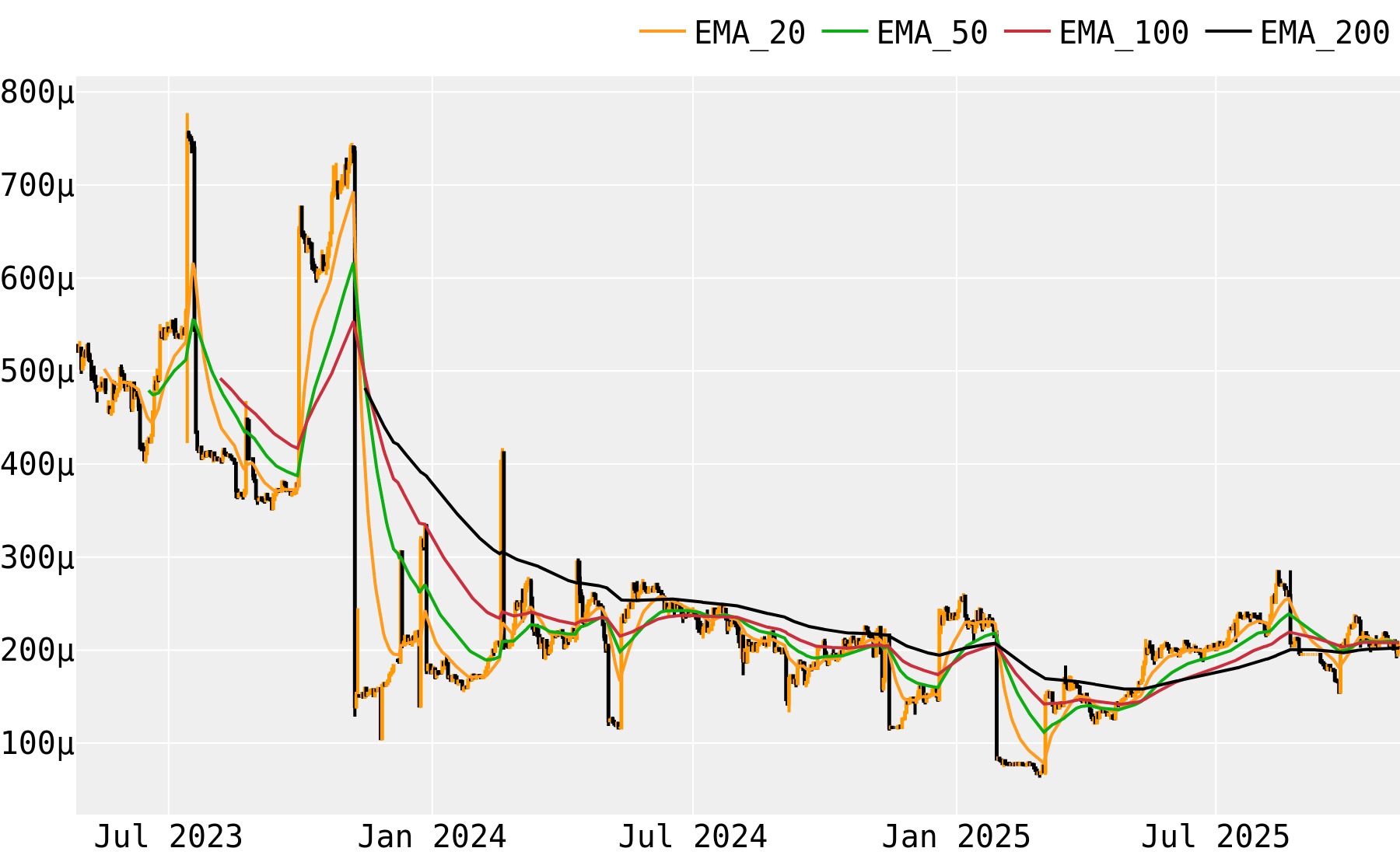 CRDT CRDT Exponential moving averages