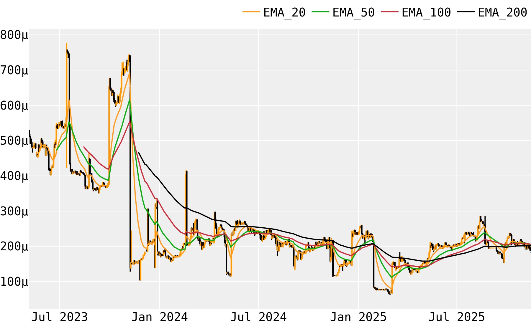 CRDT CRDT Exponential moving averages