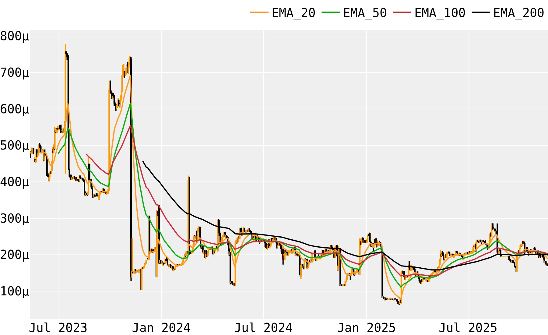 CRDT CRDT Exponential moving averages