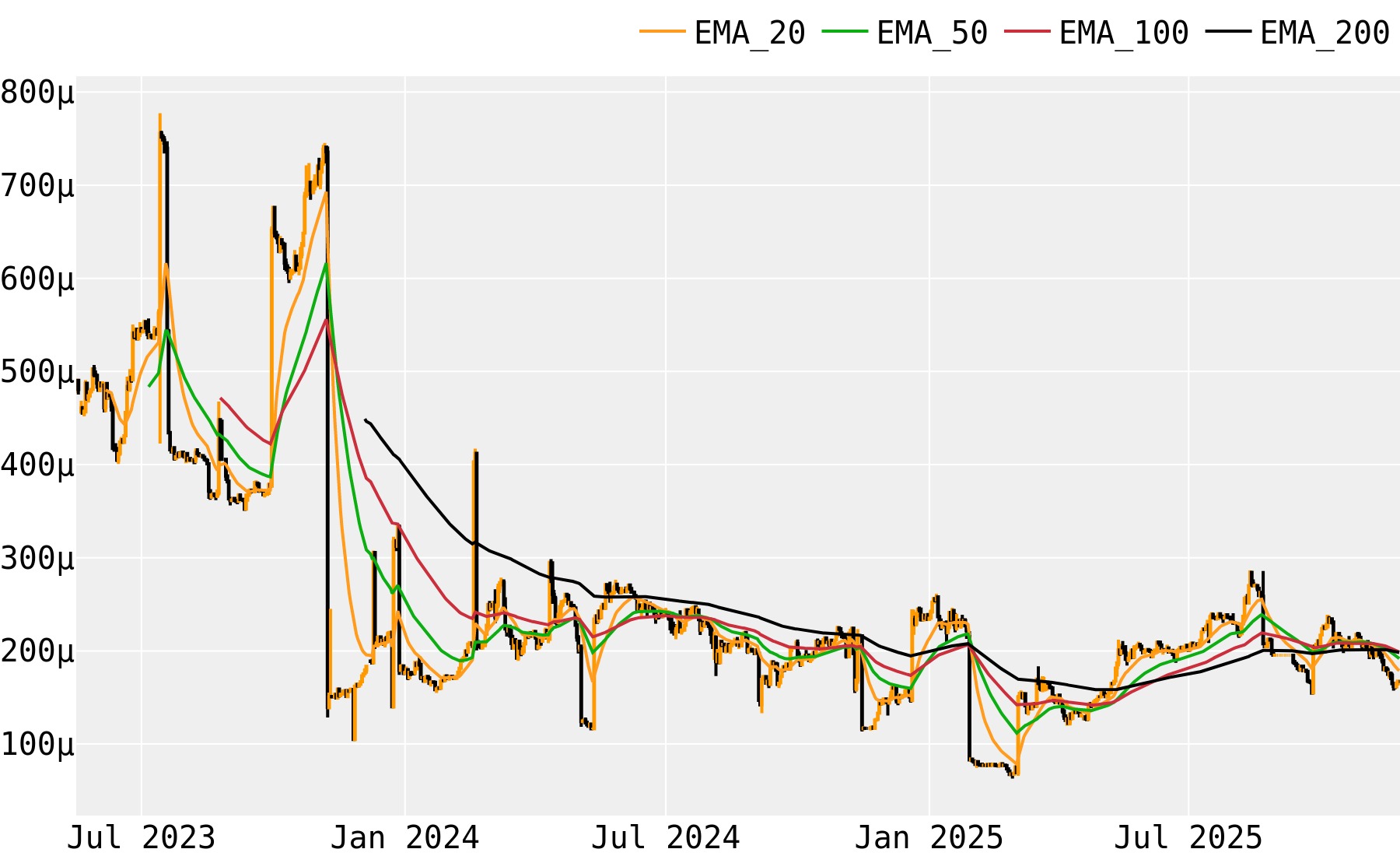 CRDT CRDT Exponential moving averages