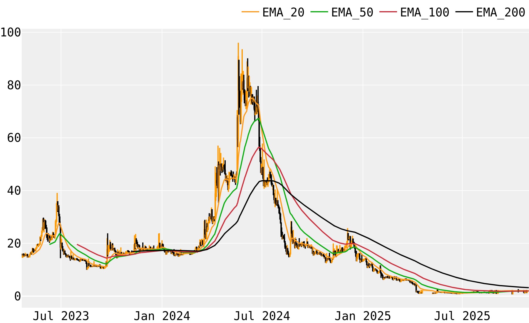 Cream Finance CREAM Экспоненциальные скользящие средние