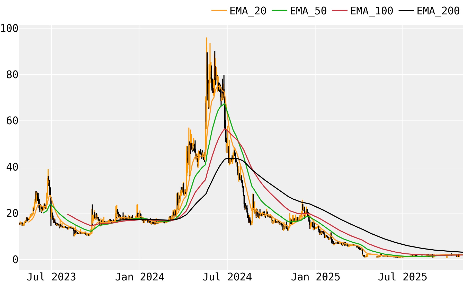 Cream Finance CREAM Exponential moving averages