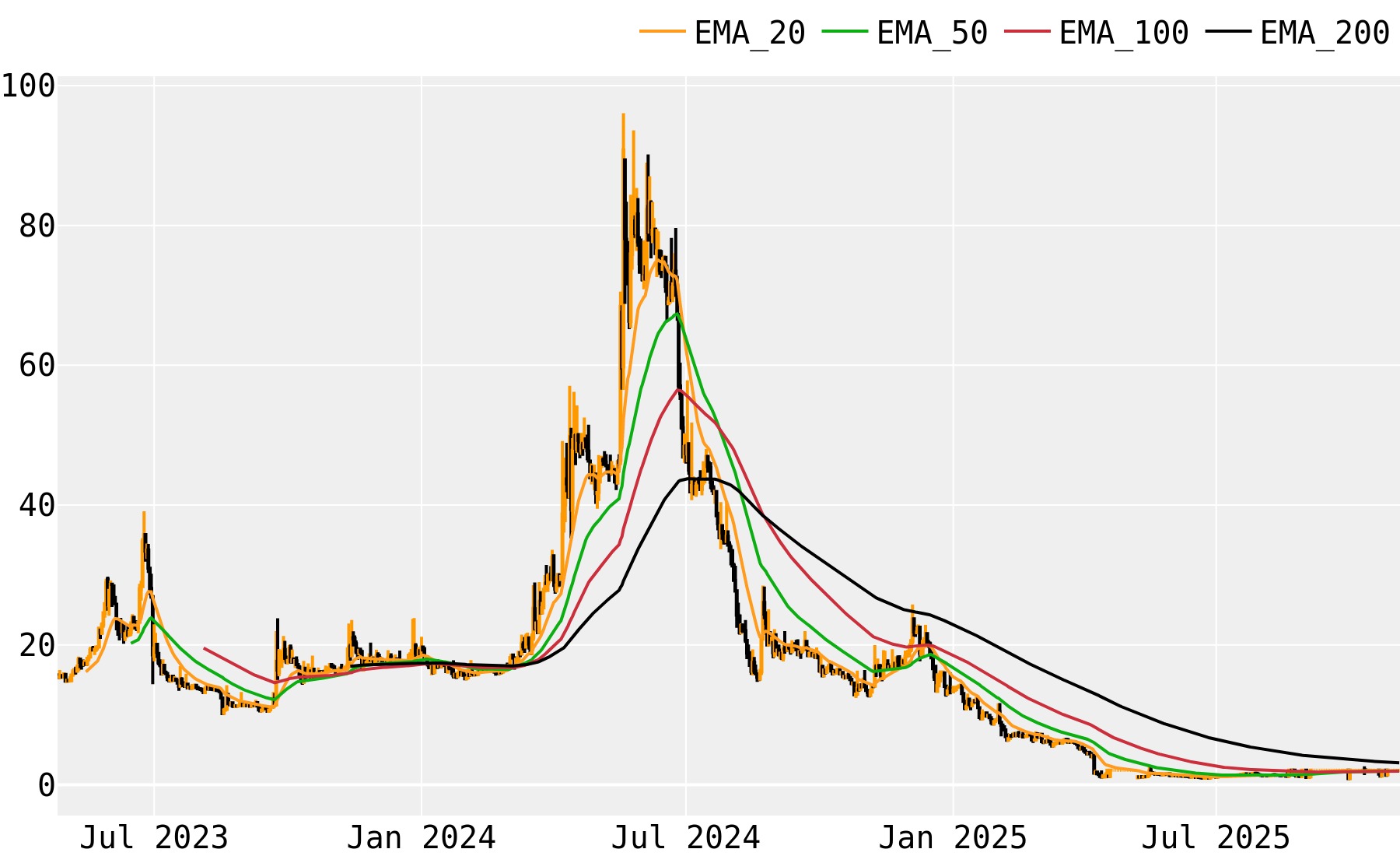 Cream Finance CREAM Exponential moving averages