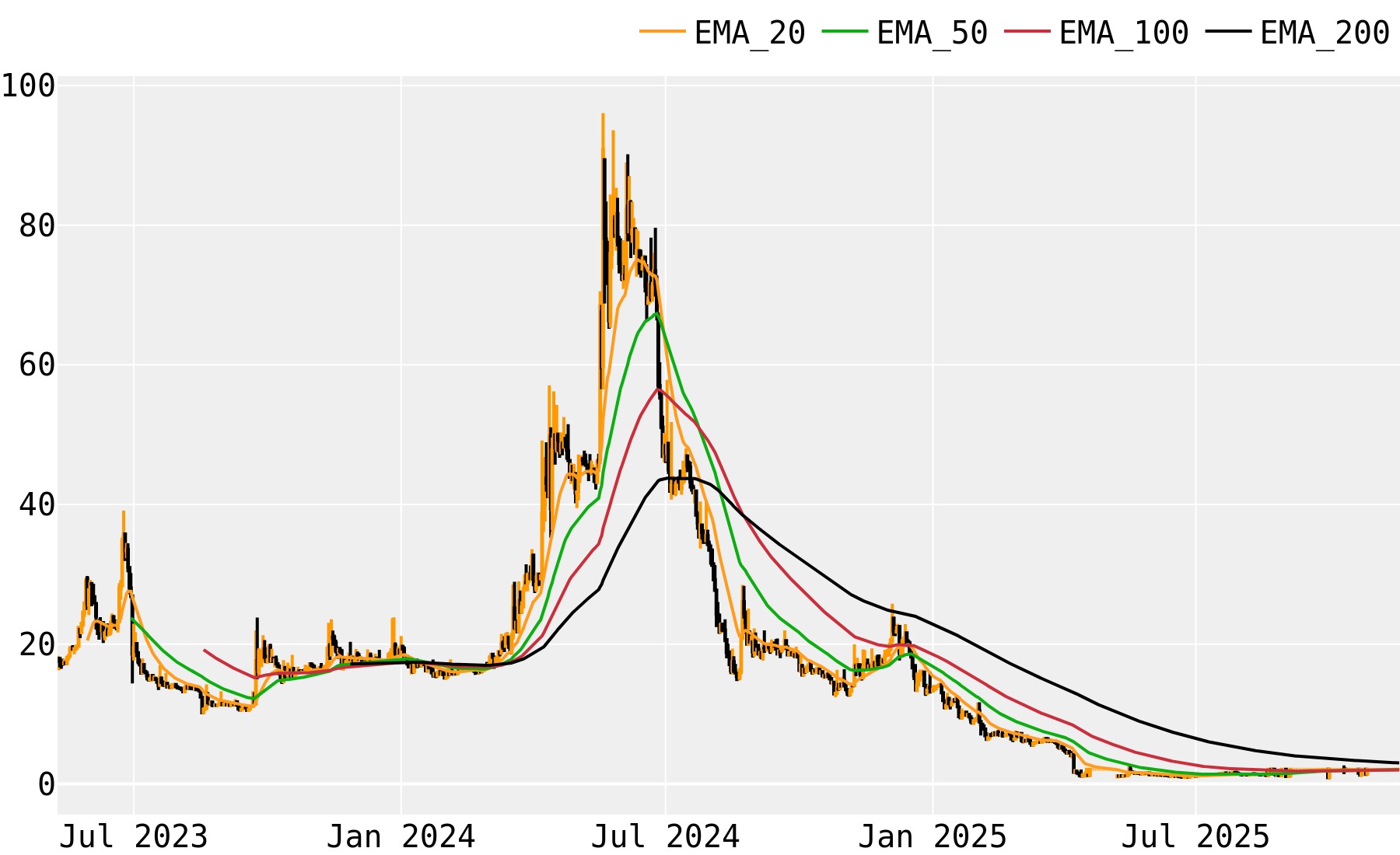 Cream Finance CREAM Exponential moving averages