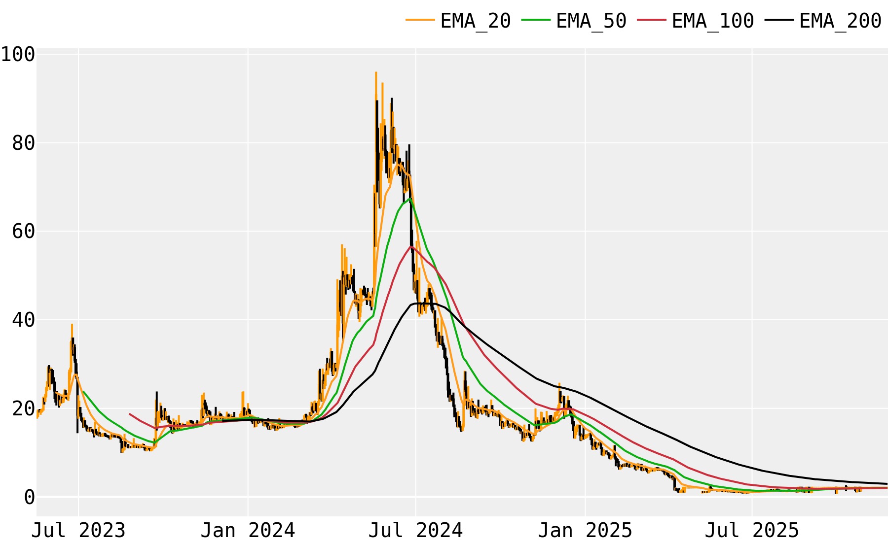 Cream Finance CREAM Exponential moving averages