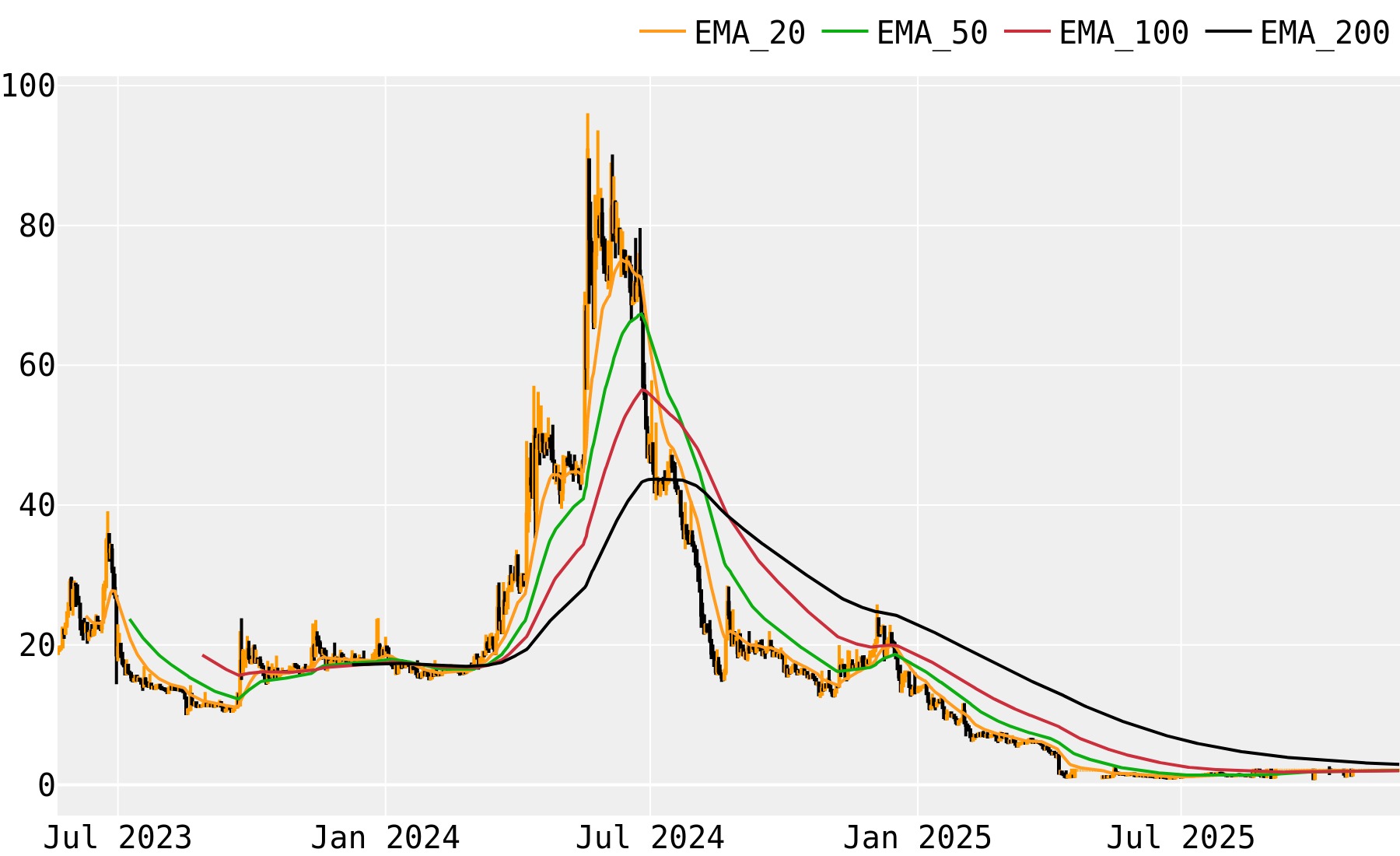 Cream Finance CREAM Exponential moving averages