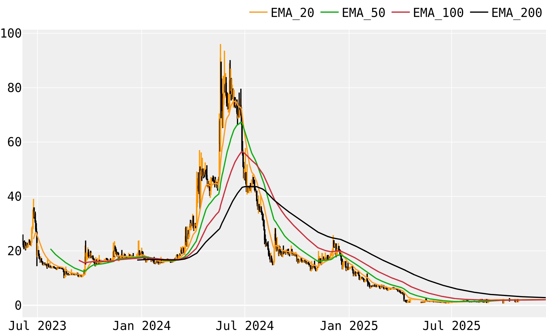 Cream Finance CREAM Экспоненциальные скользящие средние
