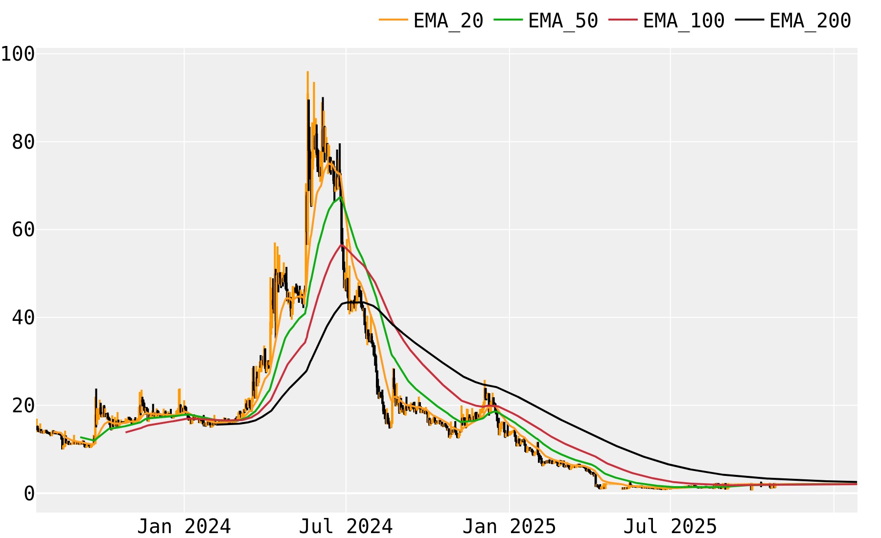 Cream Finance CREAM Экспоненциальные скользящие средние