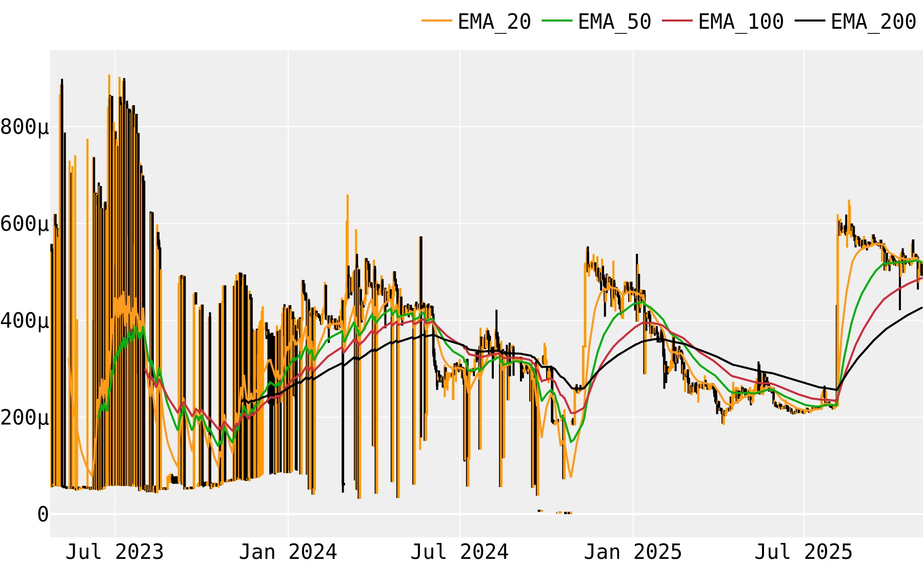 Creamcoin CRM Exponential moving averages