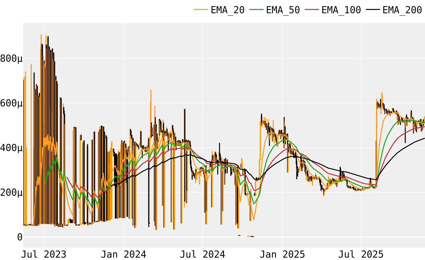 Creamcoin CRM Exponential moving averages