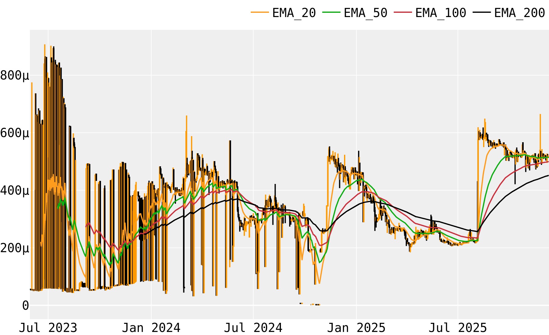 Creamcoin CRM Exponential moving averages