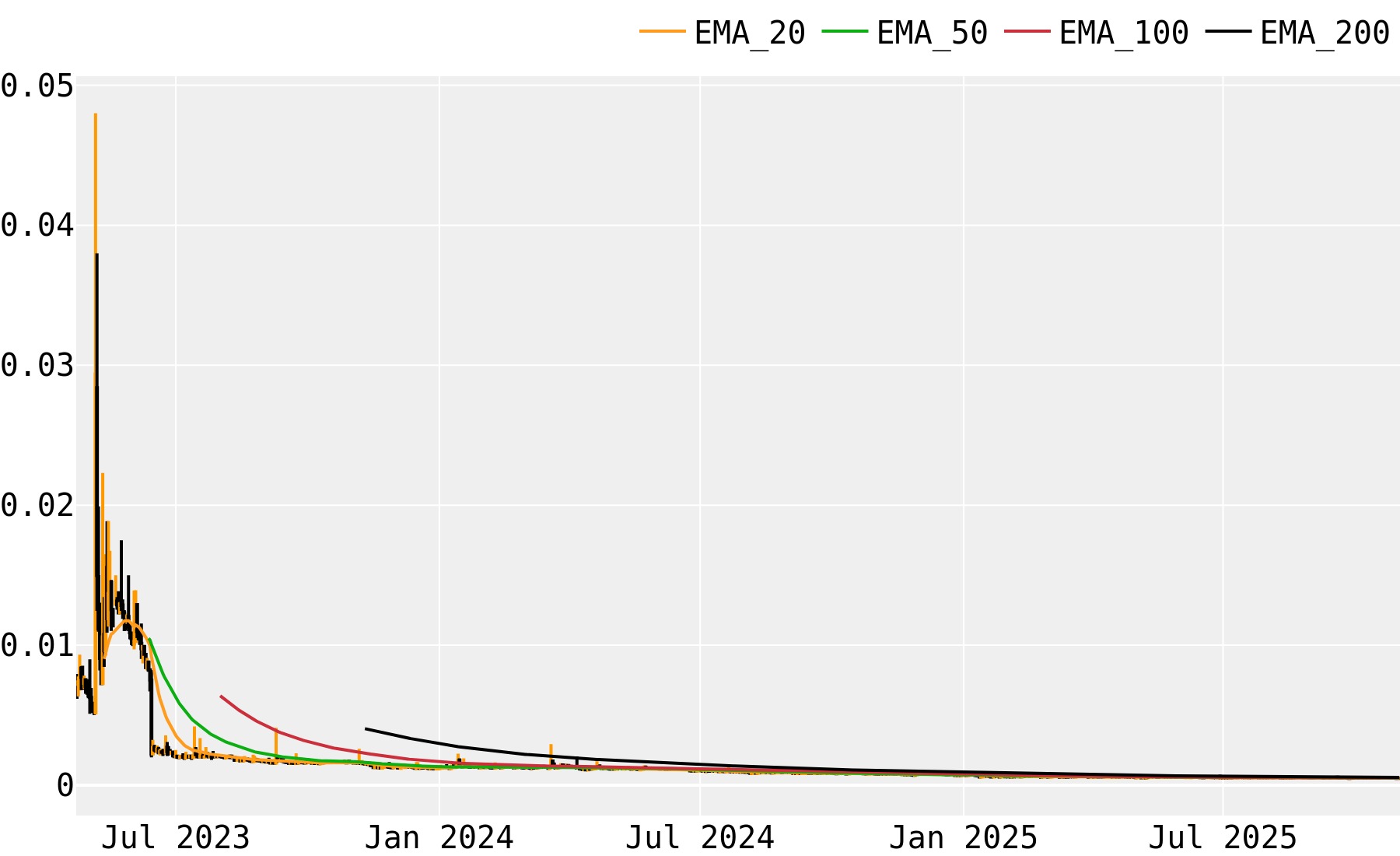 Creaticles CRE8 Exponential moving averages
