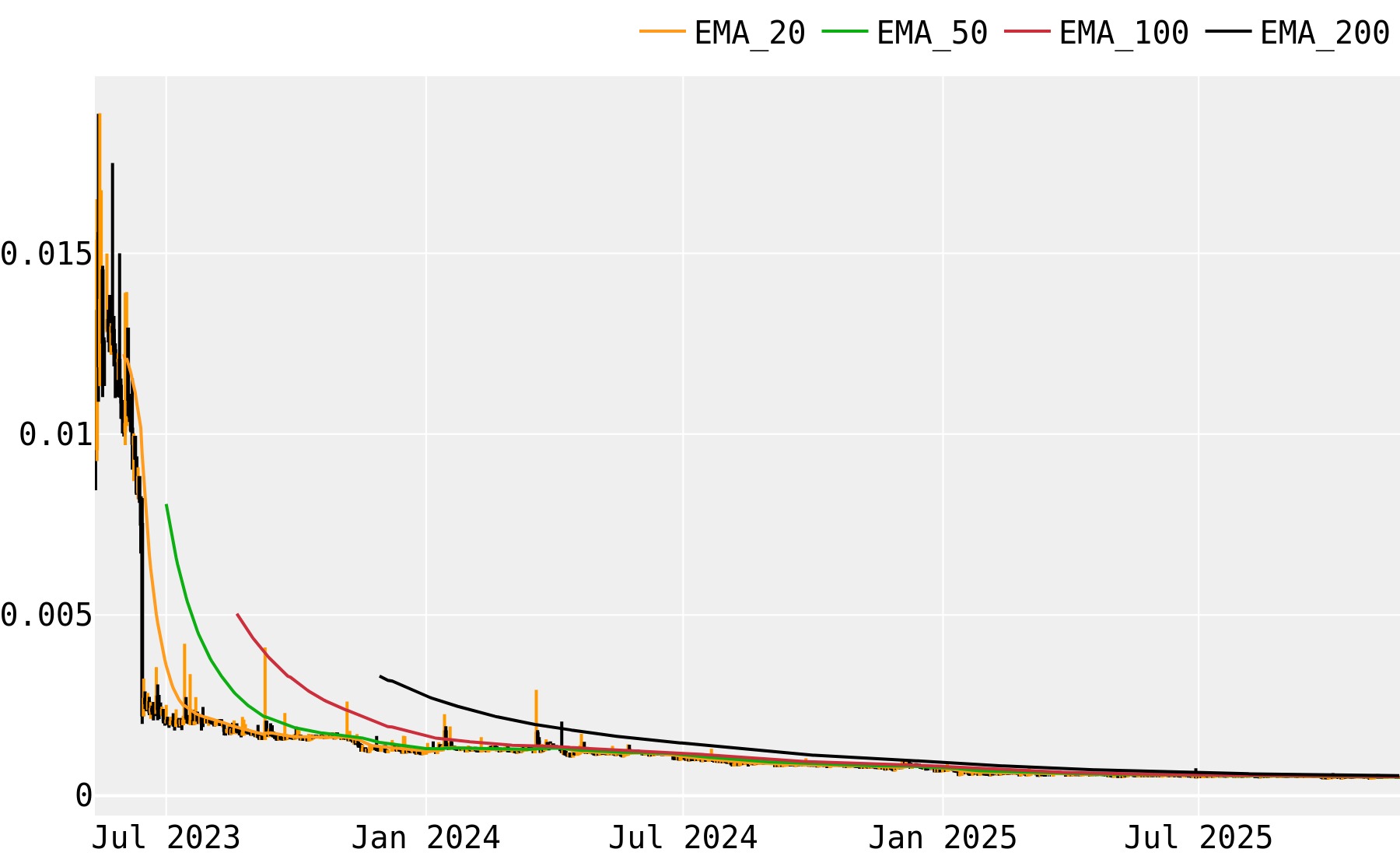 Creaticles CRE8 Exponential moving averages