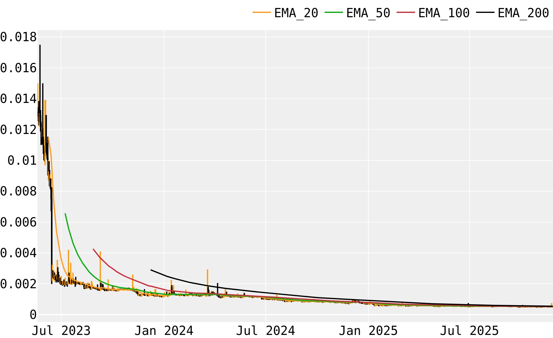 Creaticles CRE8 Exponential moving averages