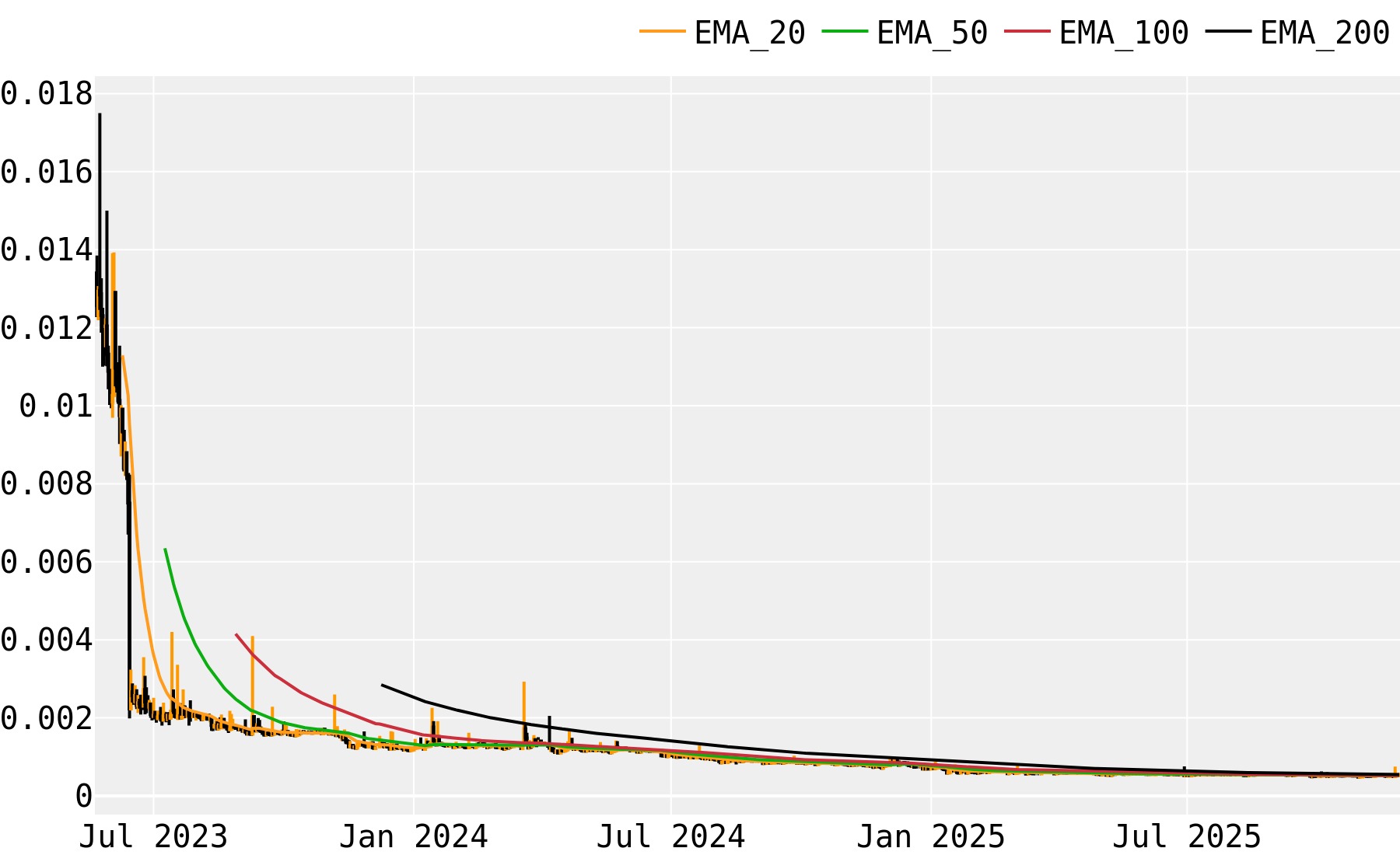 Creaticles CRE8 Exponential moving averages