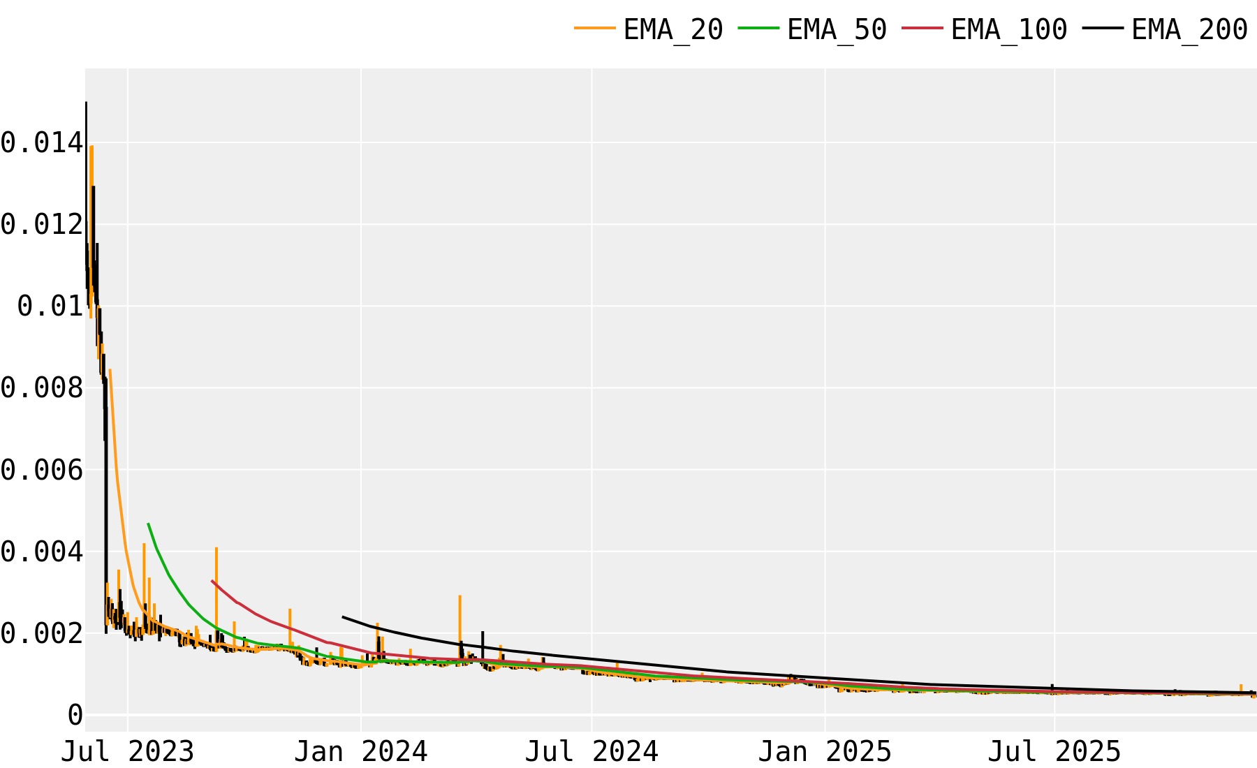 Creaticles CRE8 Exponential moving averages