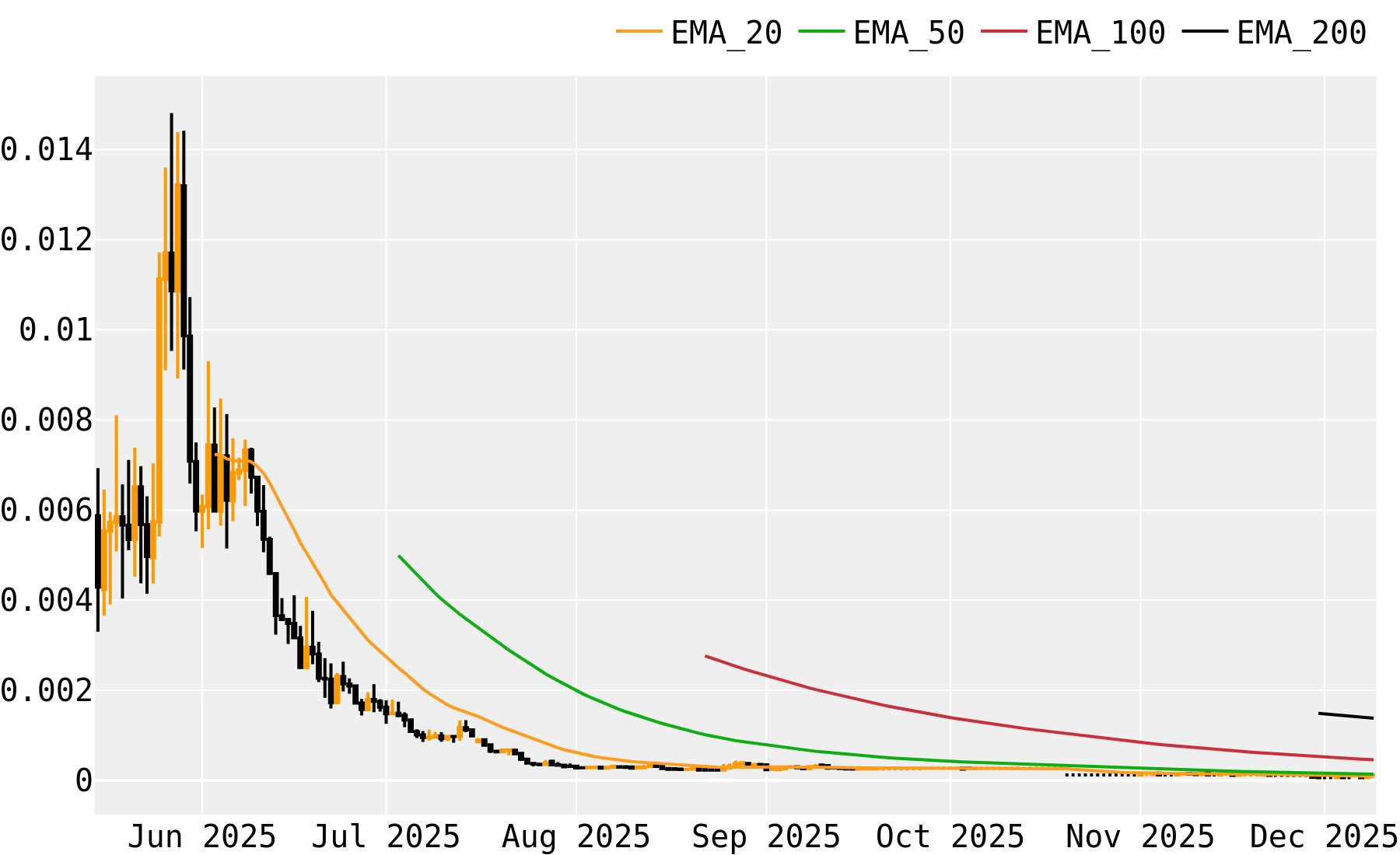 Creator Buddy BUDDY Exponential moving averages