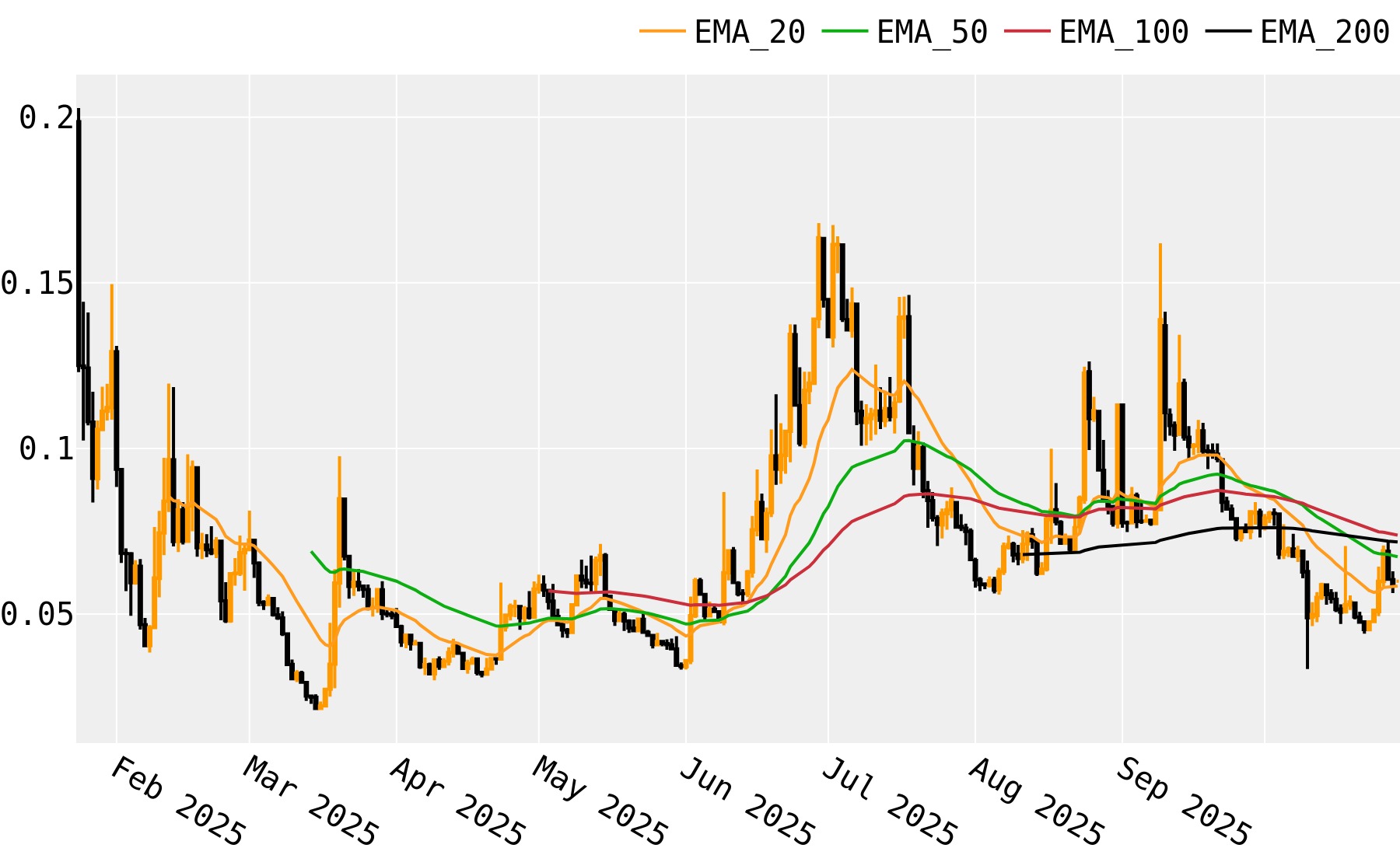 CreatorBid BID Exponential moving averages
