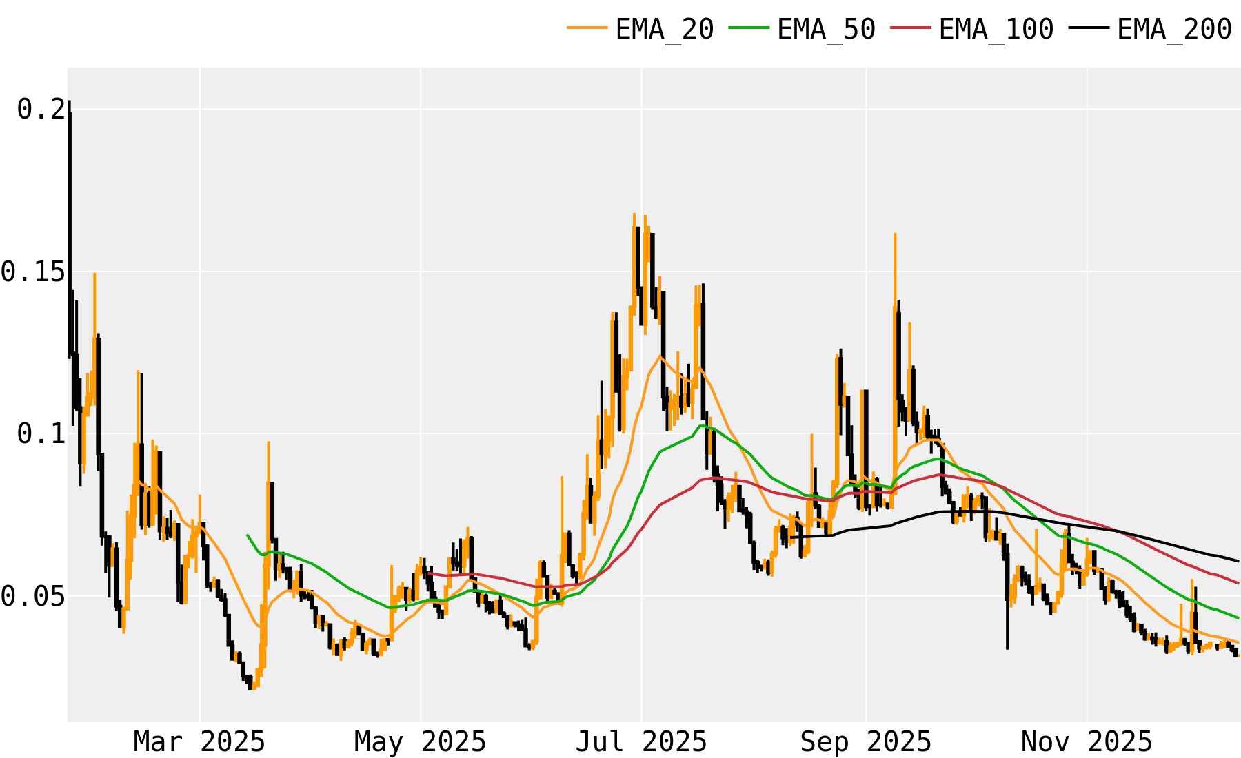 CreatorBid BID Exponential moving averages