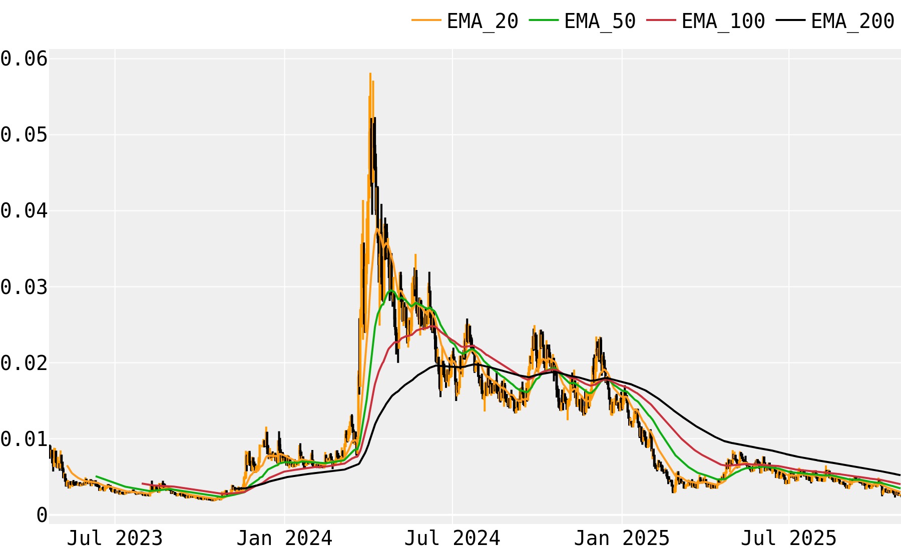 Credefi CREDI Экспоненциальные скользящие средние