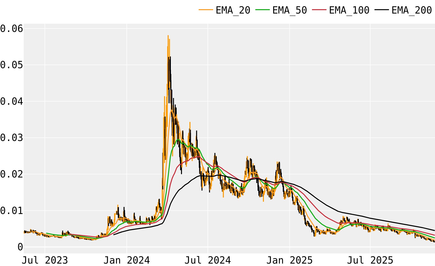 Credefi CREDI Exponential moving averages