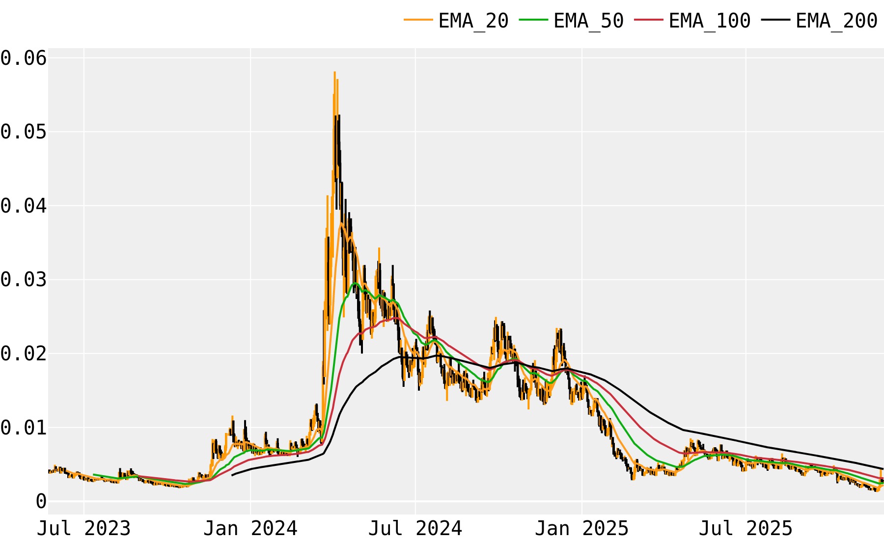 Credefi CREDI Exponential moving averages