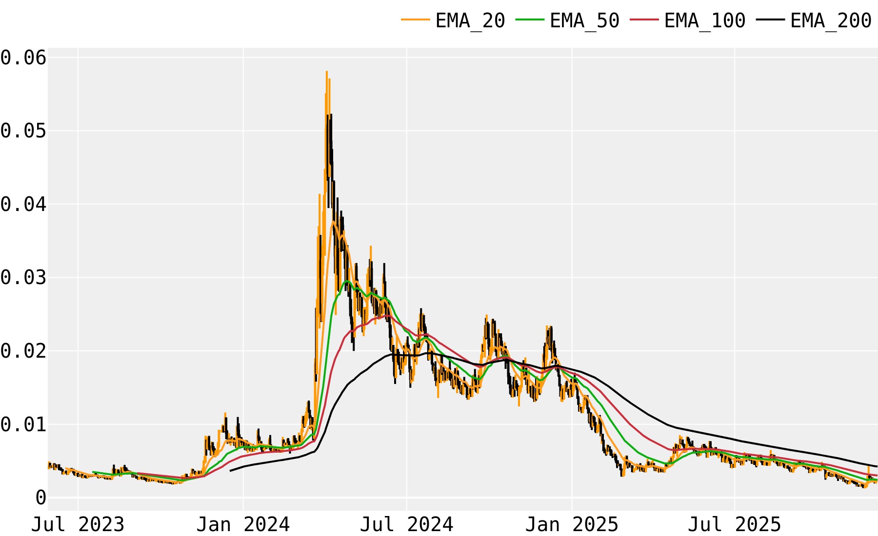 Credefi CREDI Exponential moving averages