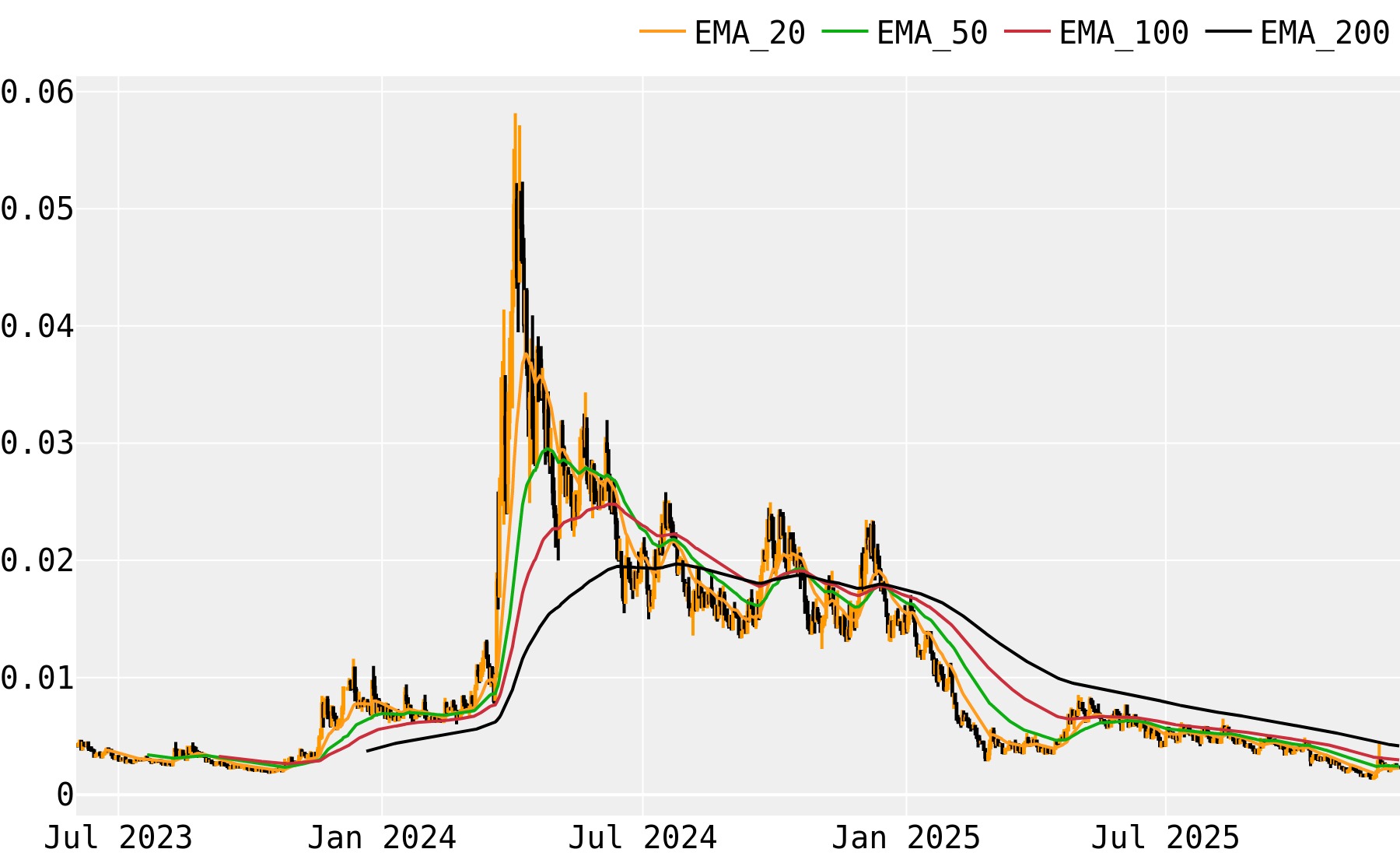 Credefi CREDI Exponential moving averages