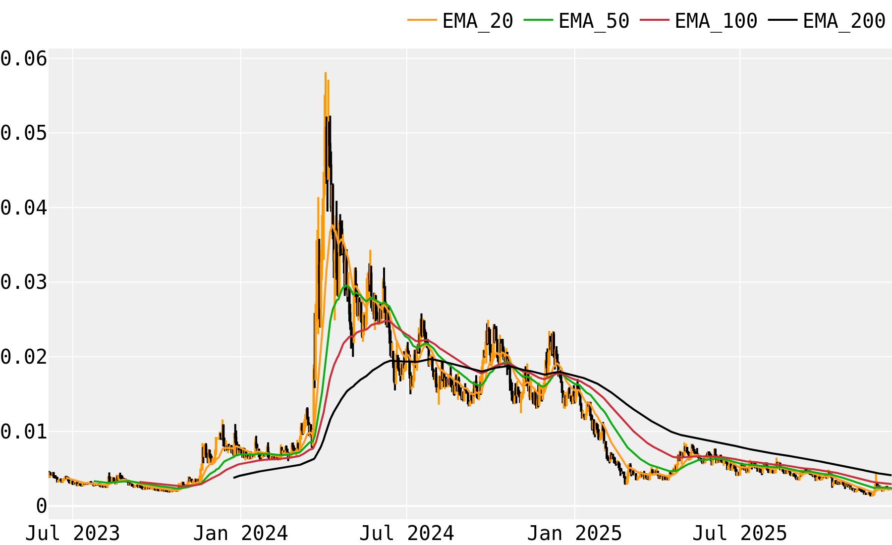 Credefi CREDI Экспоненциальные скользящие средние