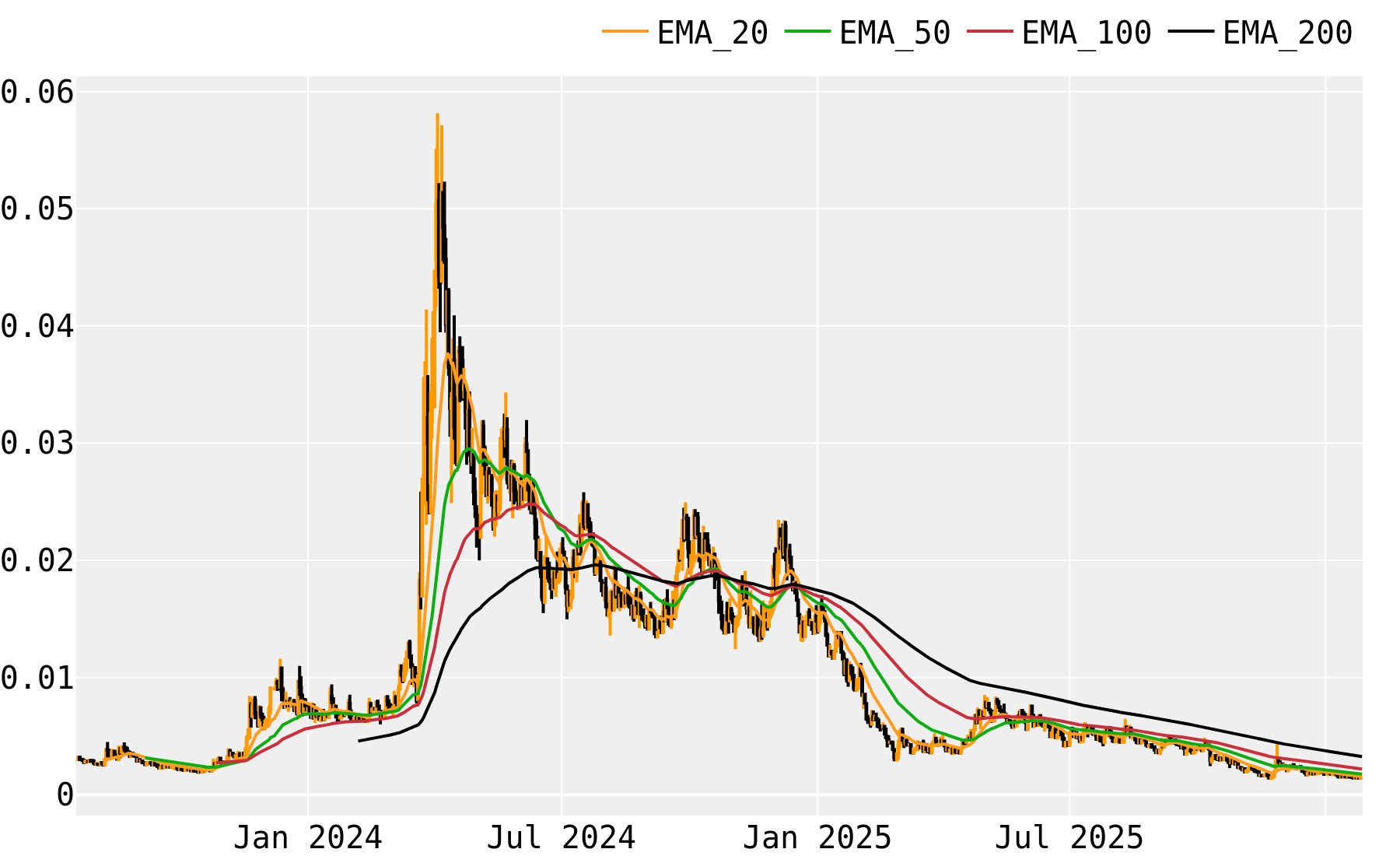 Medias móviles exponenciales de Credefi