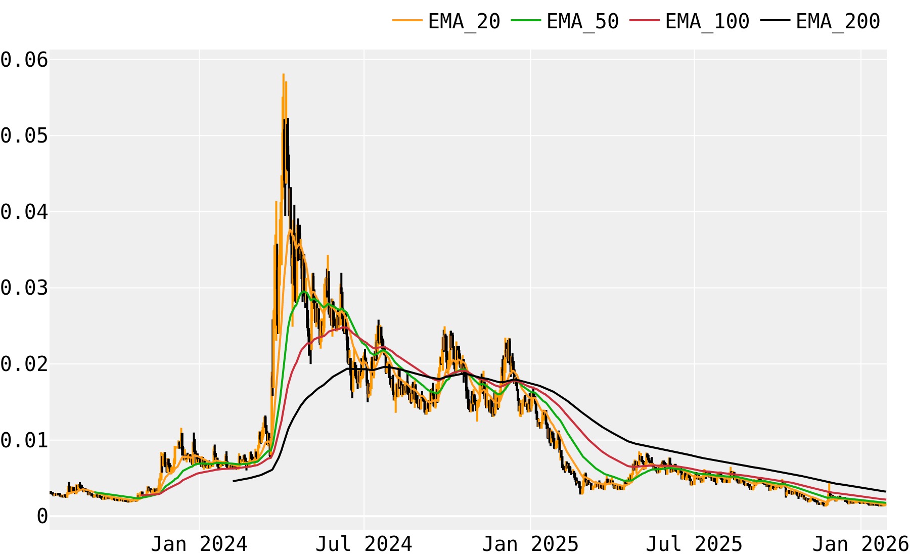 Medias móviles exponenciales de Credefi