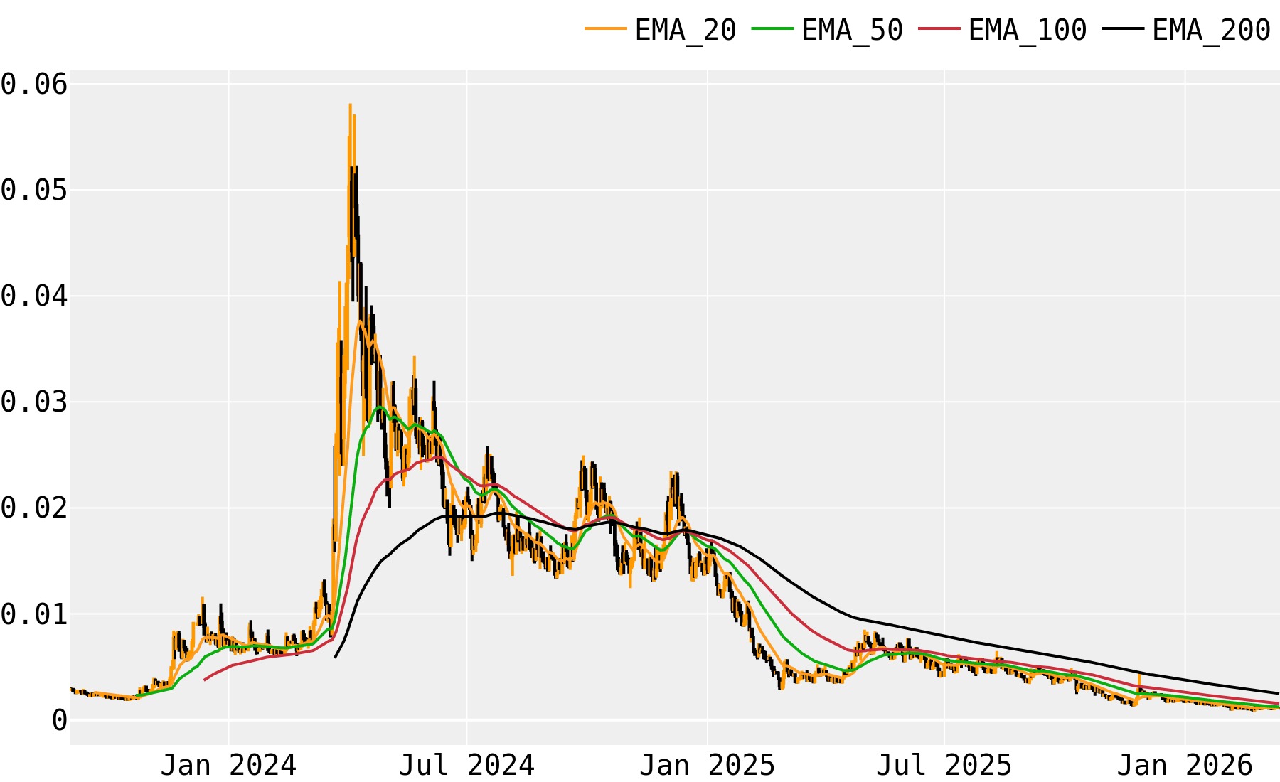 Credefi CREDI Экспоненциальные скользящие средние