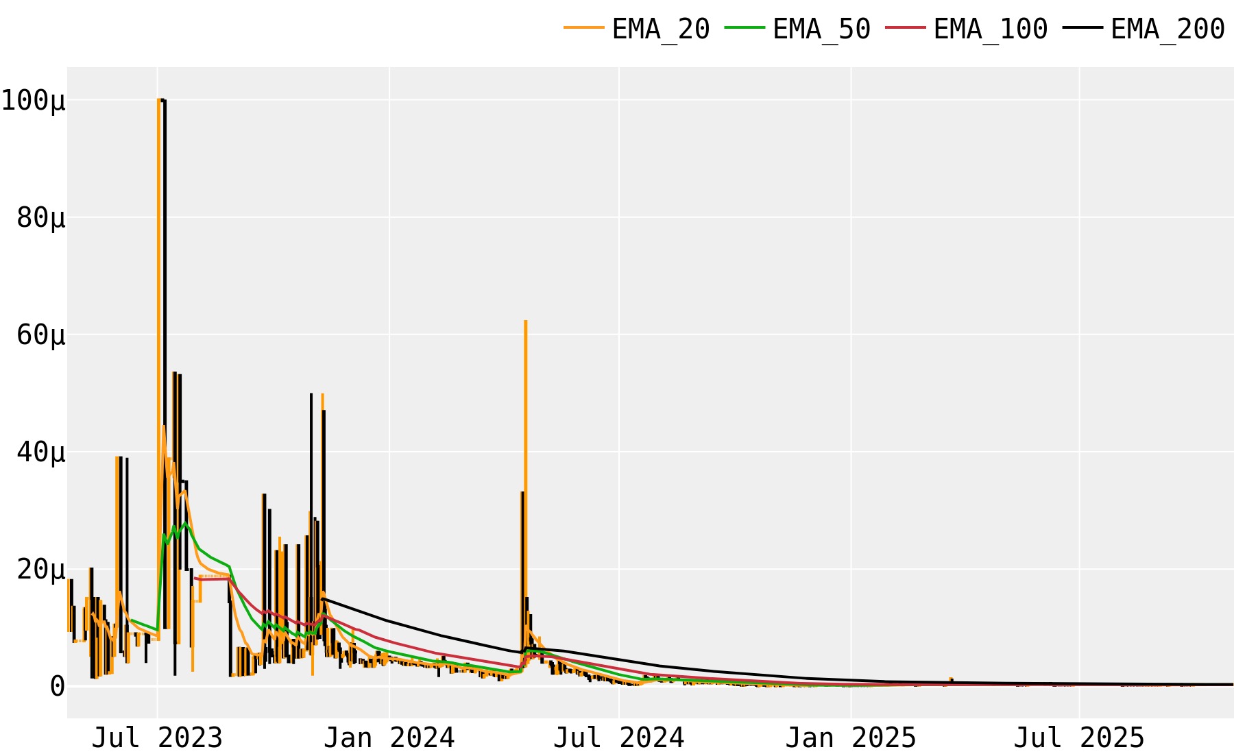TerraCredit CREDIT Exponential moving averages