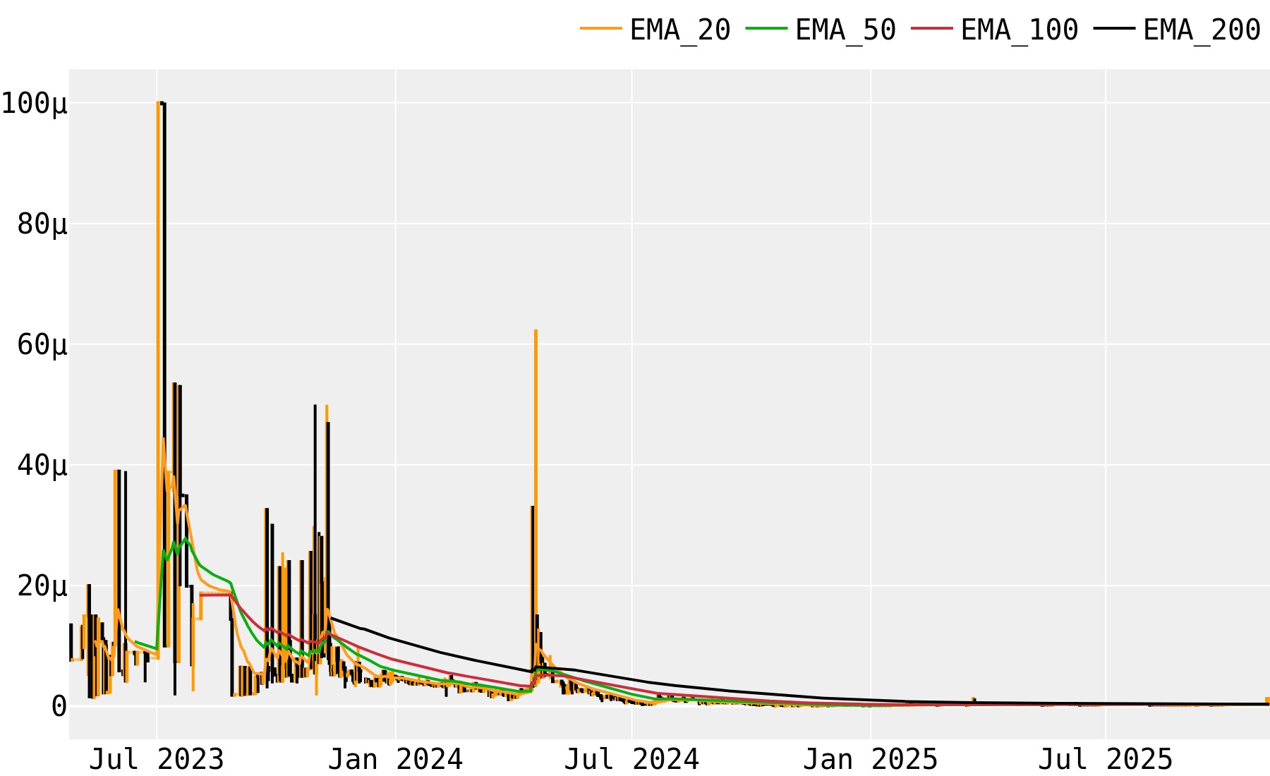 TerraCredit CREDIT Exponential moving averages