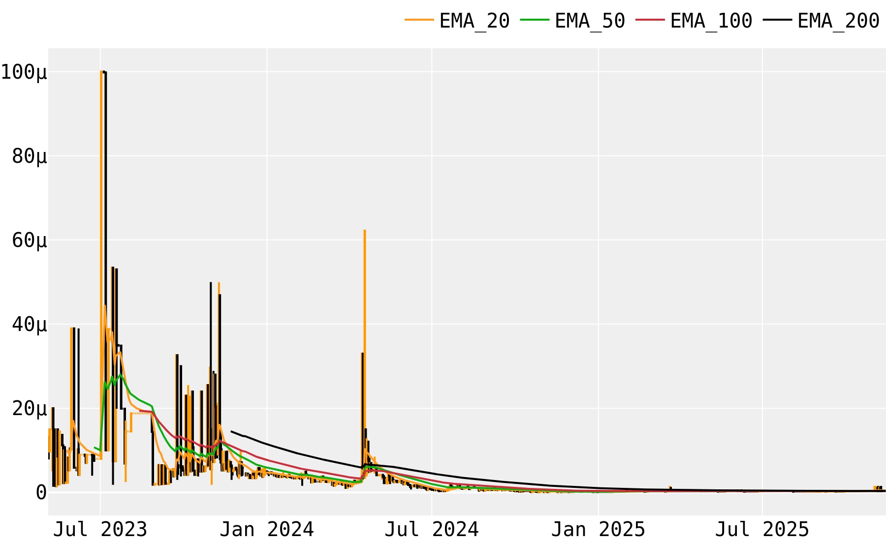 TerraCredit CREDIT Exponential moving averages