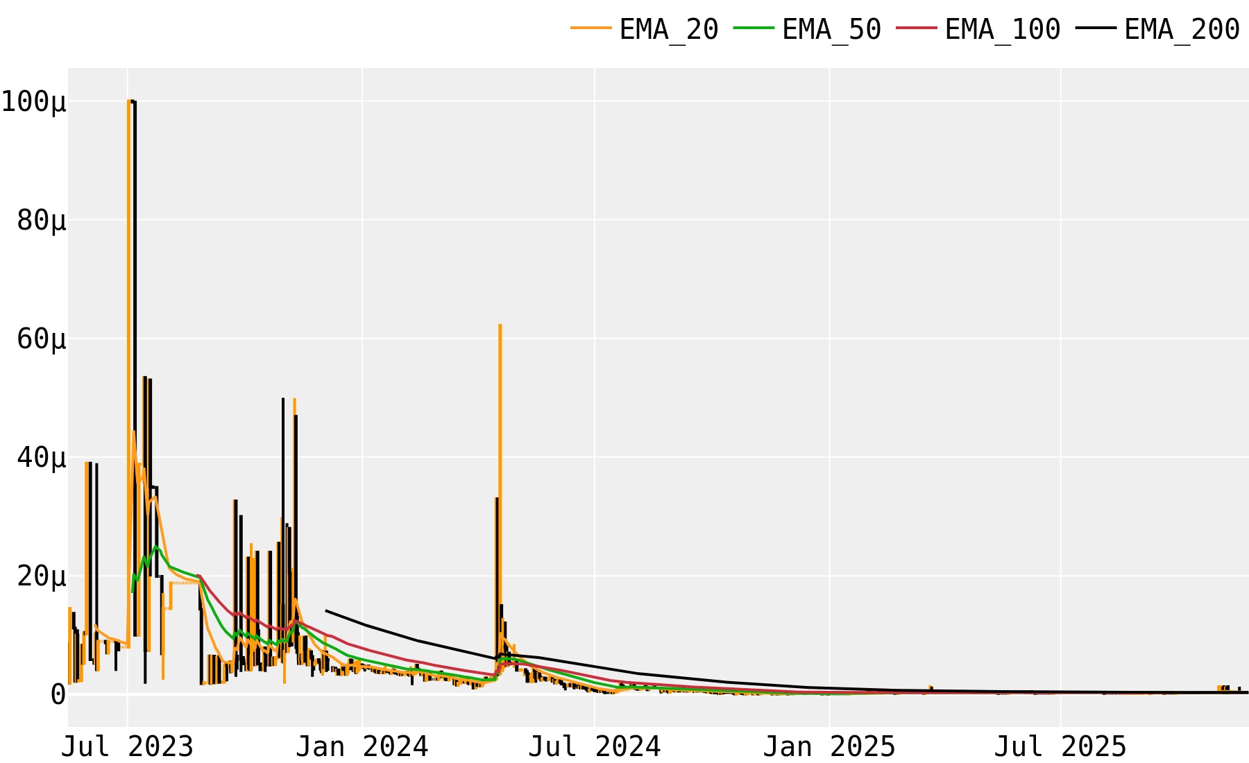 TerraCredit CREDIT Exponential moving averages