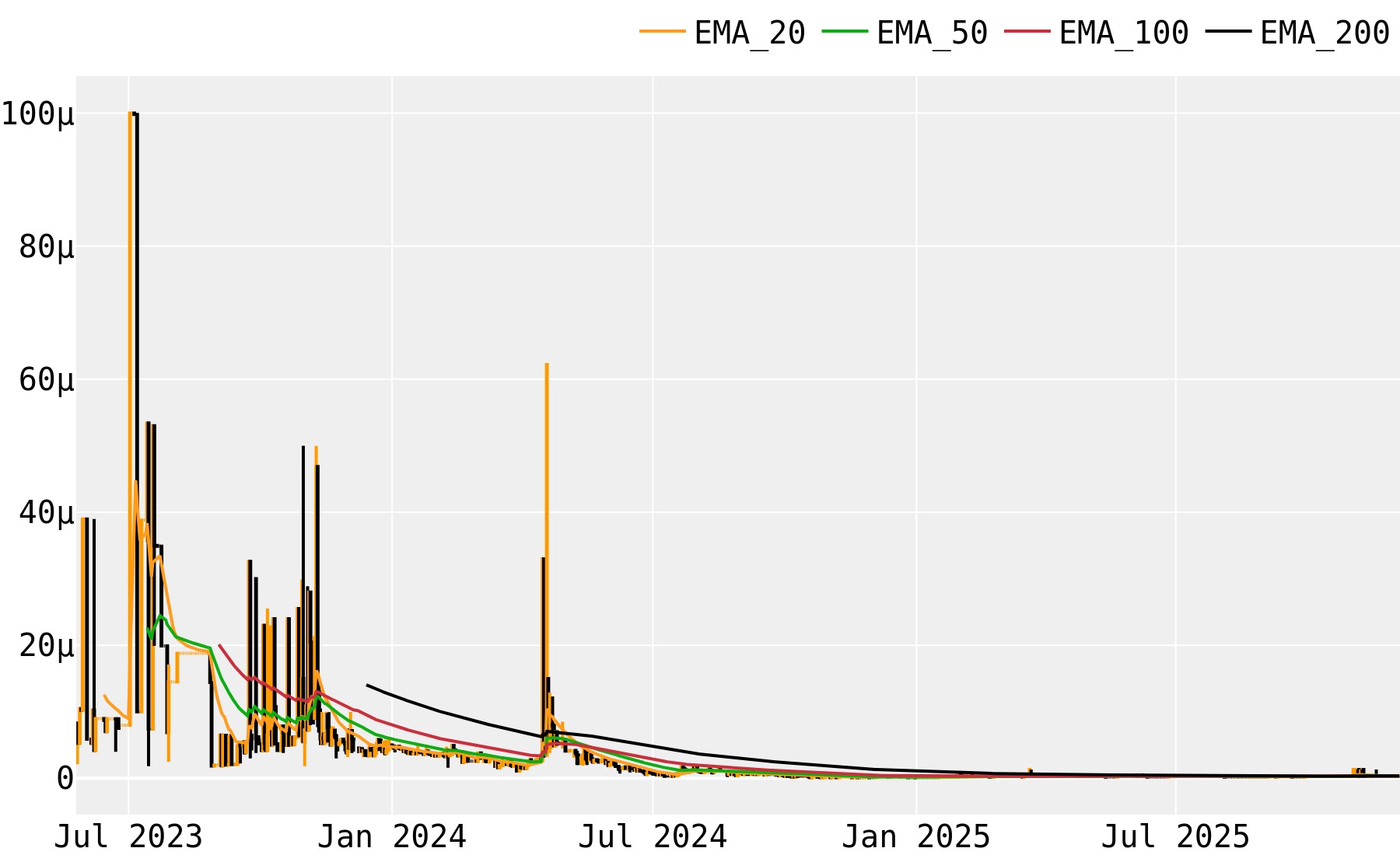 TerraCredit CREDIT Exponential moving averages