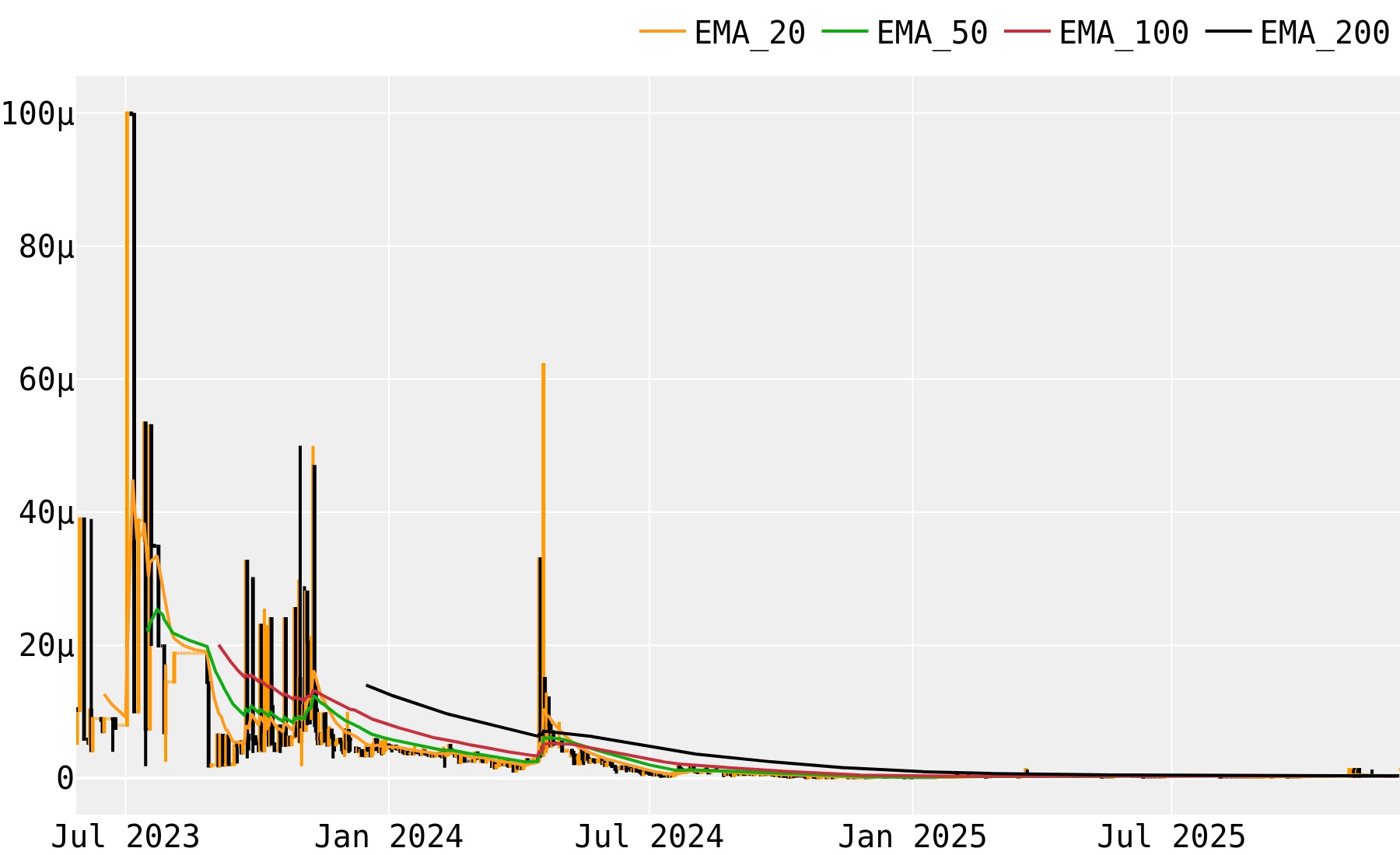 TerraCredit CREDIT Exponential moving averages