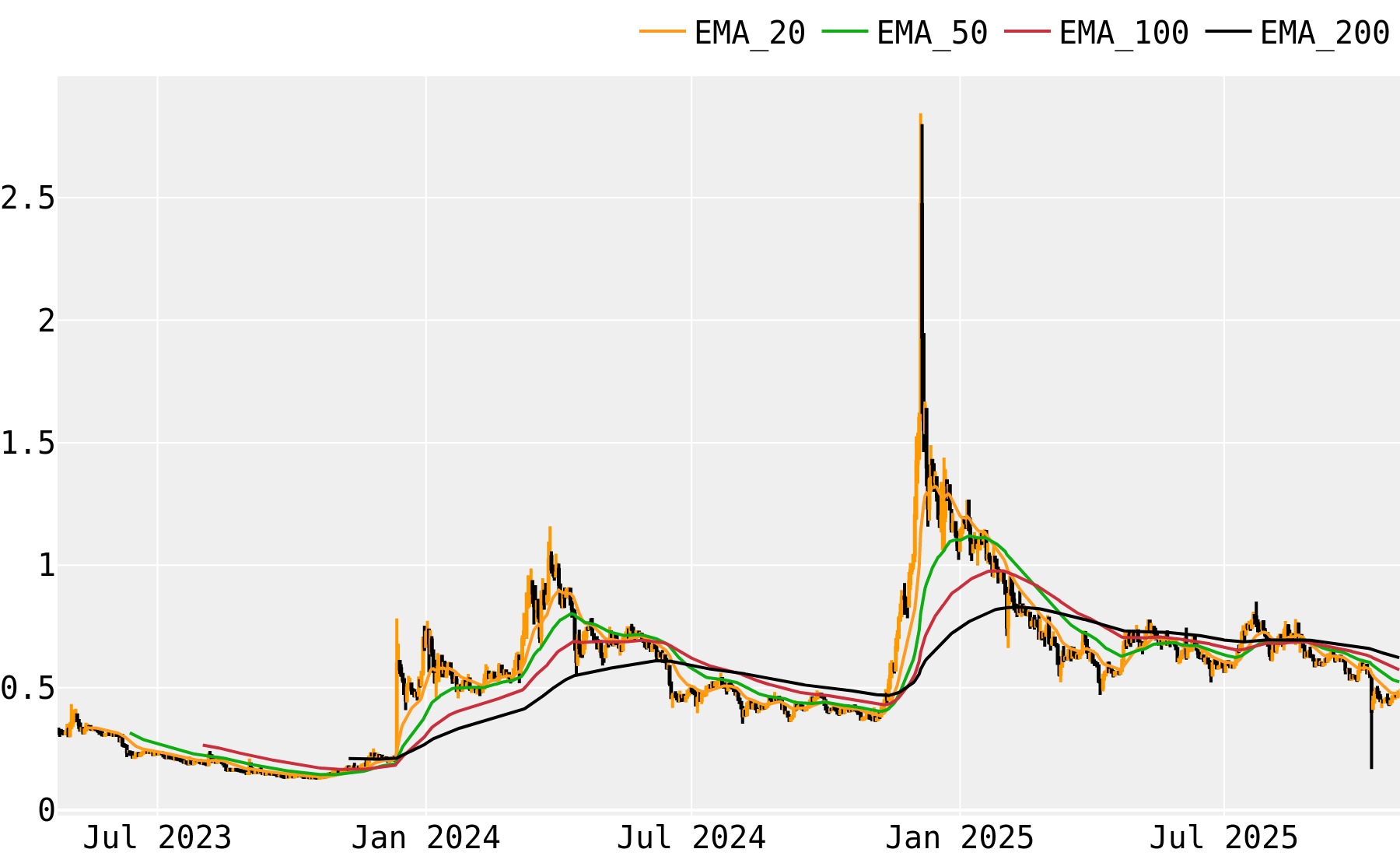 Creditcoin Üstel Hareketli Ortalamaları