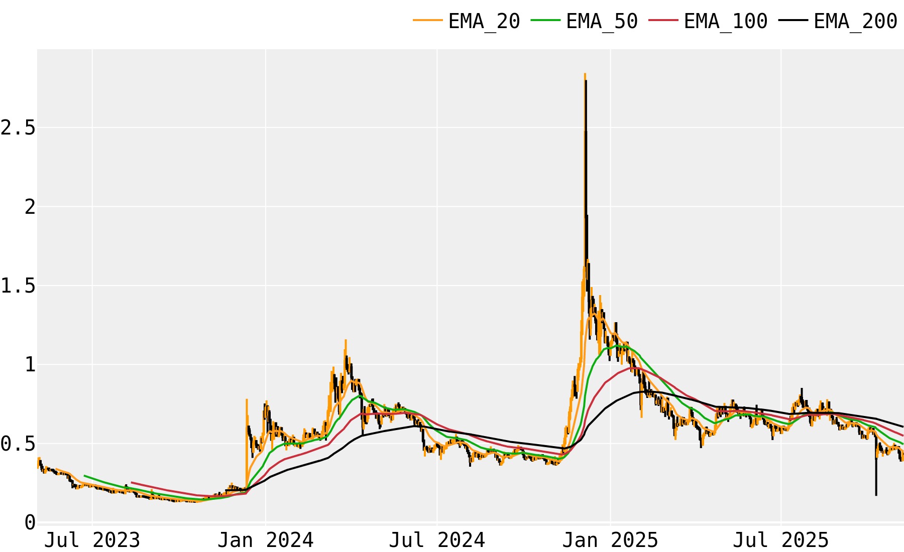 Creditcoin CTC Exponential moving averages