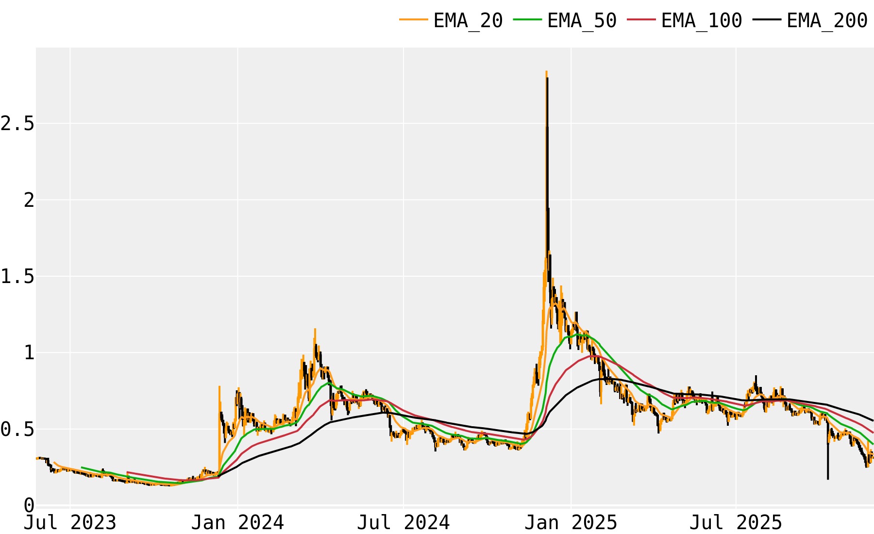 Creditcoin Exponentiell gleitende Durchschnitte