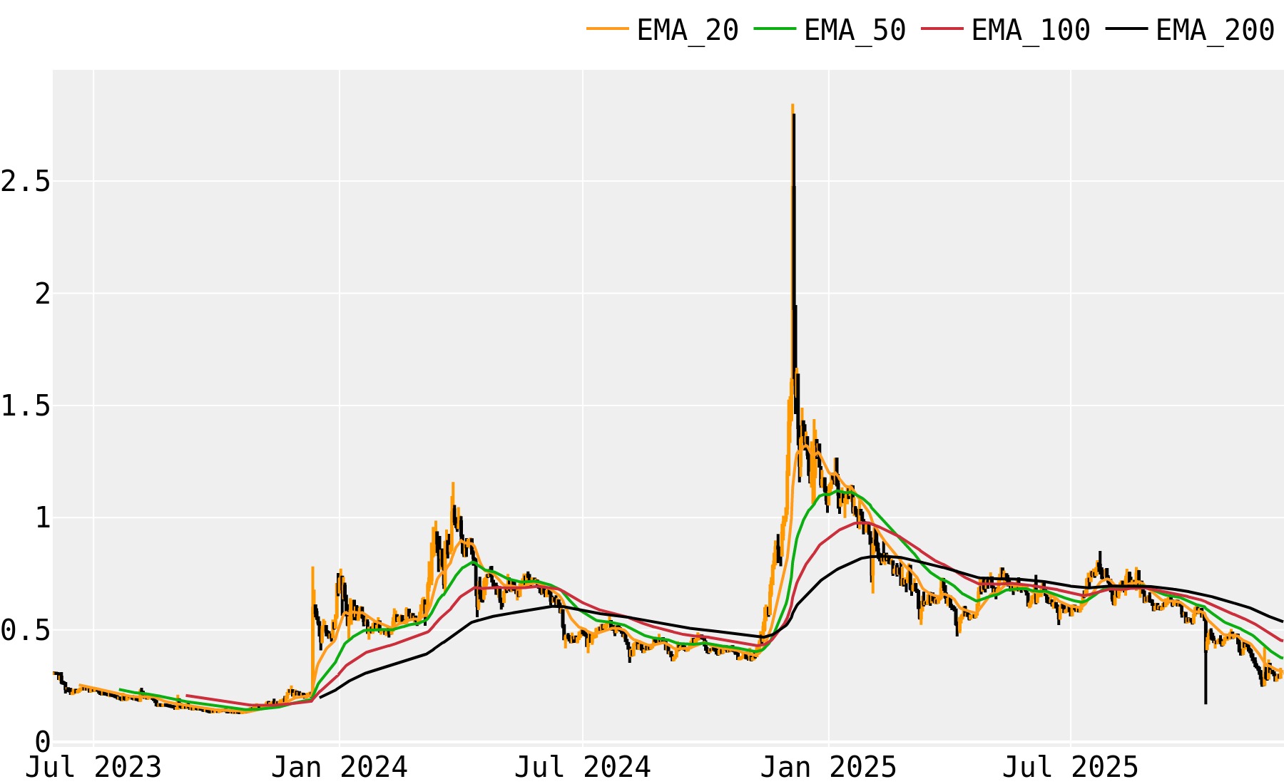Creditcoin CTC Exponential moving averages