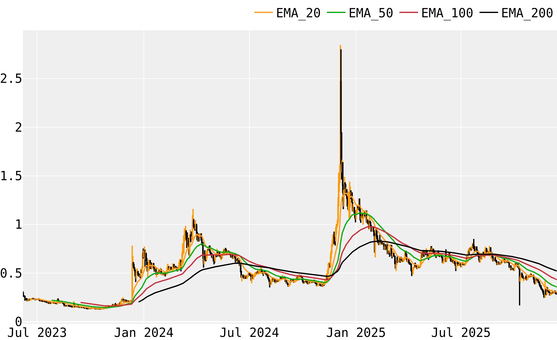 Creditcoin Üstel Hareketli Ortalamaları