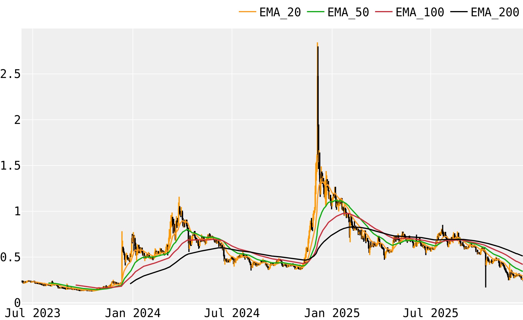Creditcoin CTC Экспоненциальные скользящие средние